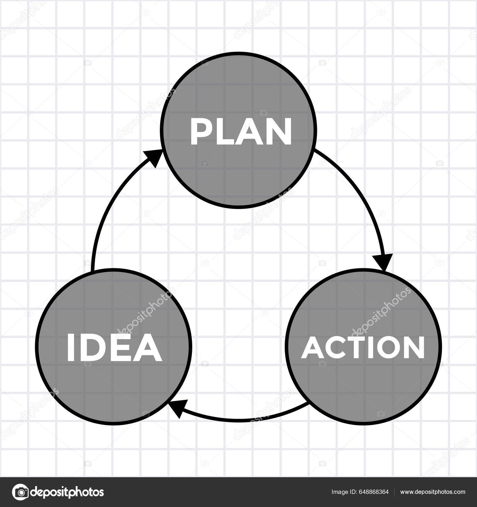 Idea Plan Action Graph Diagram Three Circles Conected Arrows Vector ...