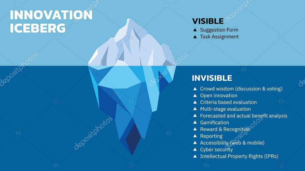 Diagrama de iceberg. Innovation Iceberg Model explica que a menudo nos ...