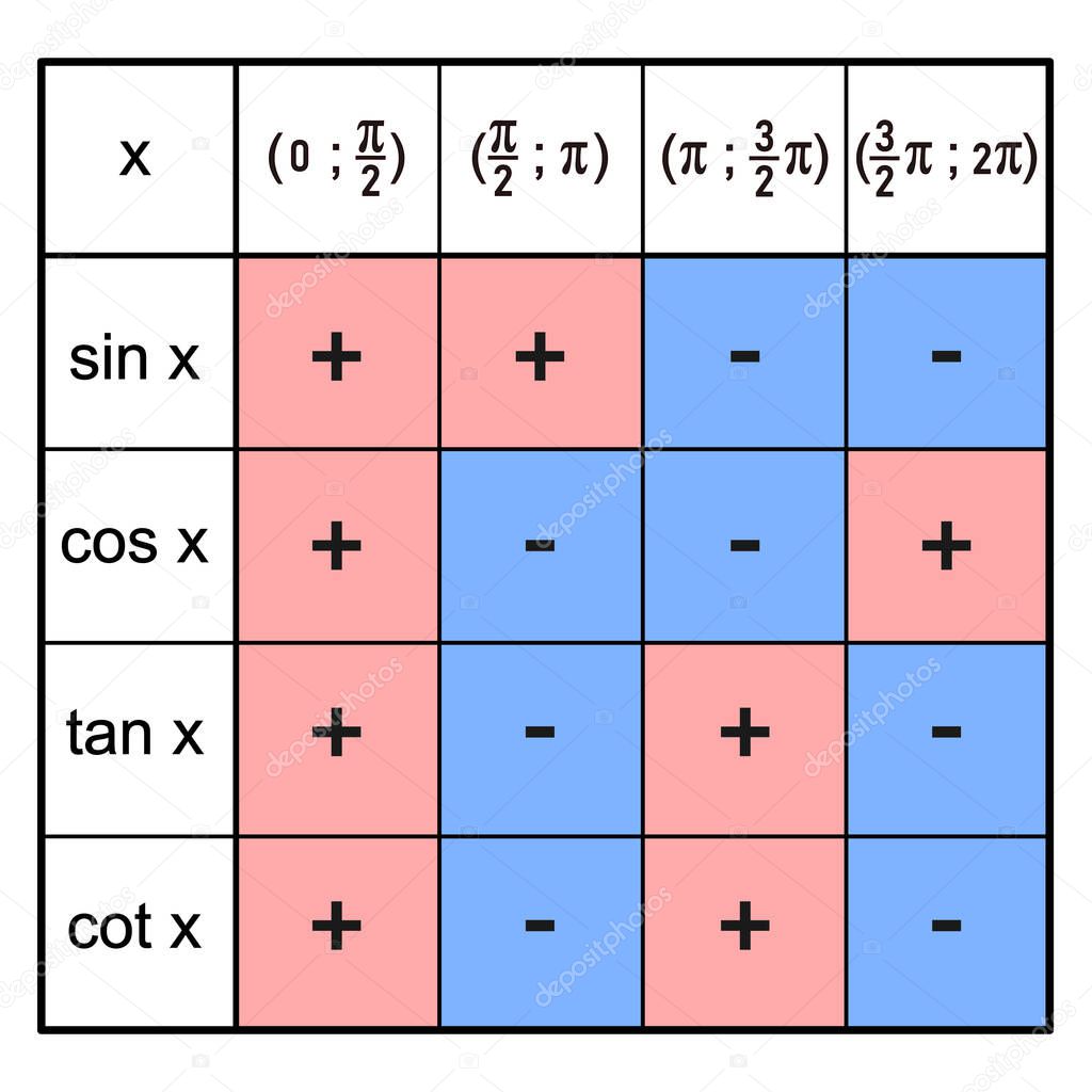 Tabla de funciones goniométricas seno, coseno, tangente y cotangente ...