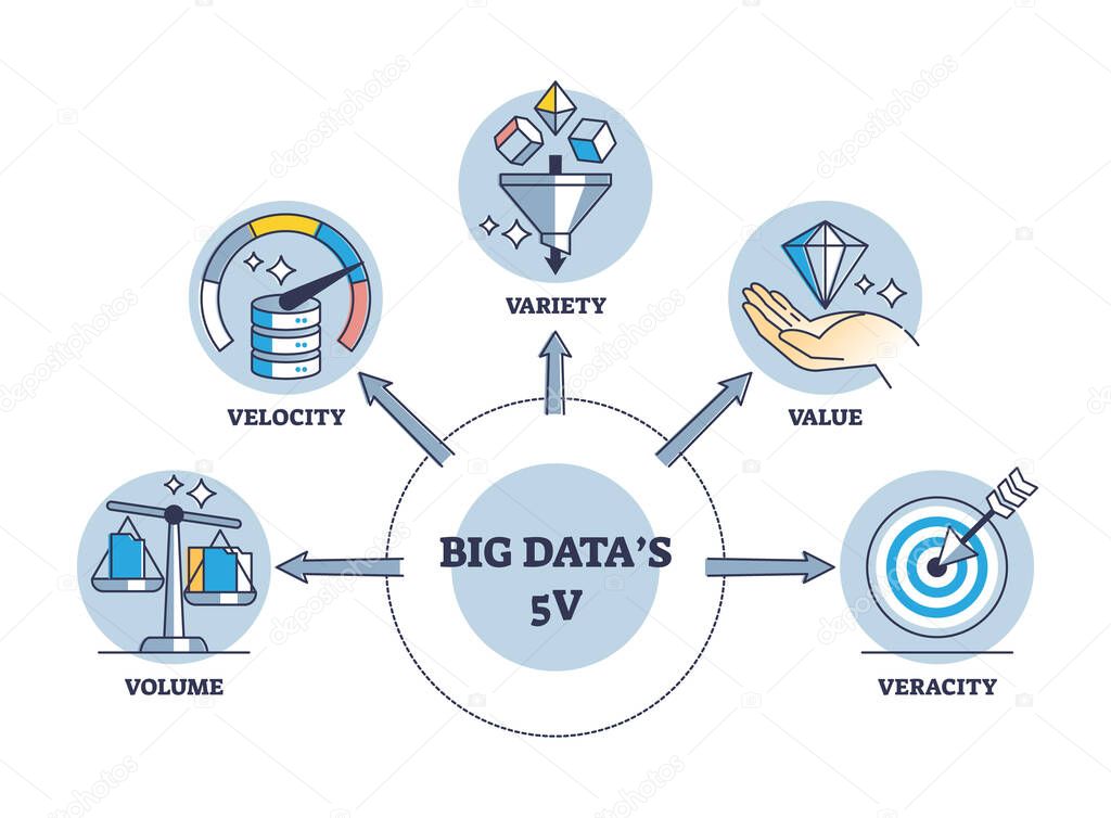 5Vs de big data como tipo de información grande características esquema diagrama. Esquema ...