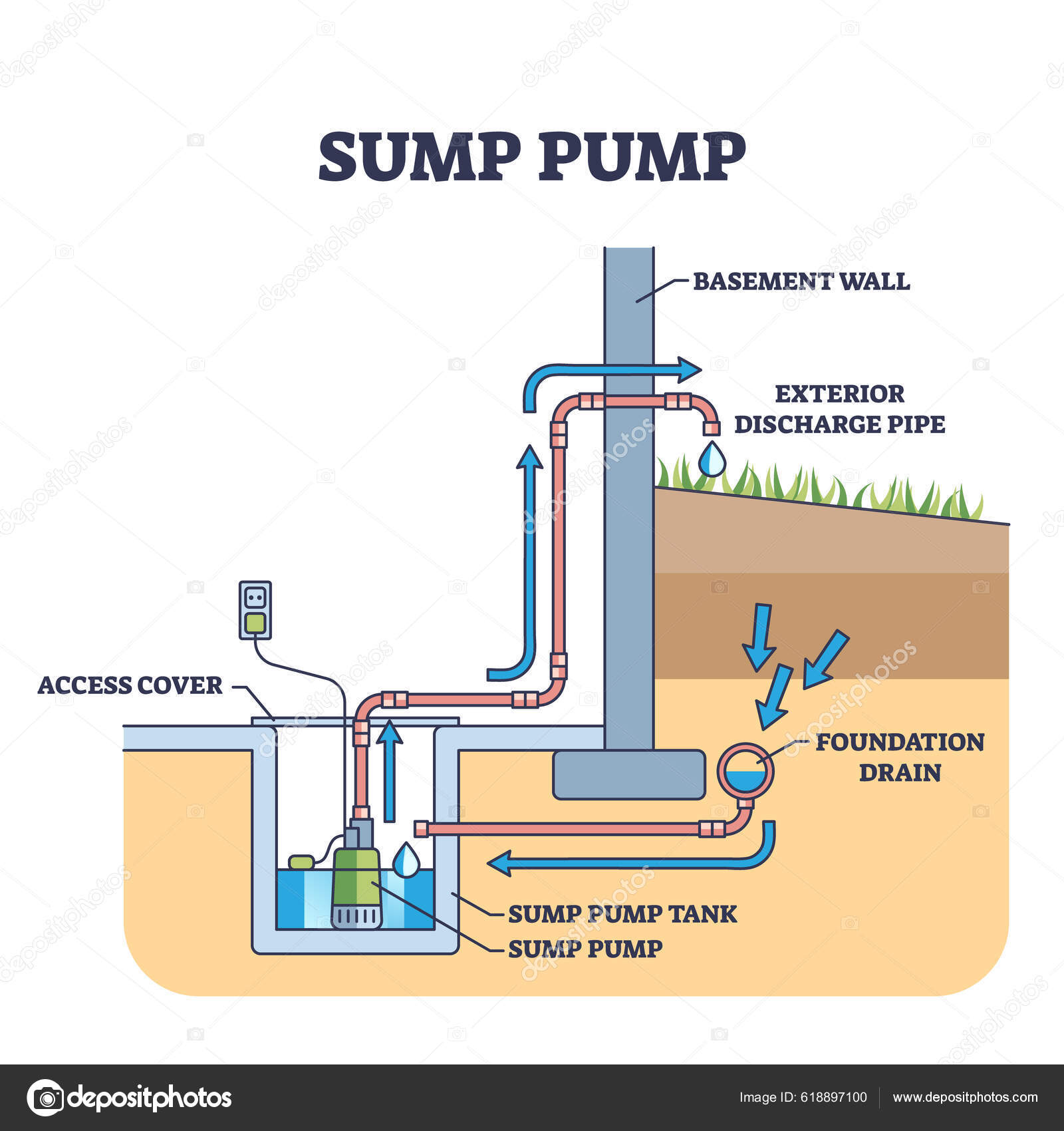 Sistem Pompa Sump Untuk Drain Air Basement Rumah Menguras Diagram ...