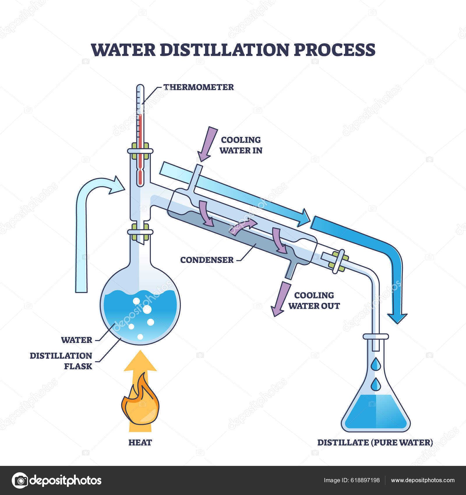 Proses Distilasi Air Adalah Metode Fisika Untuk Diagram Garis Besar ...