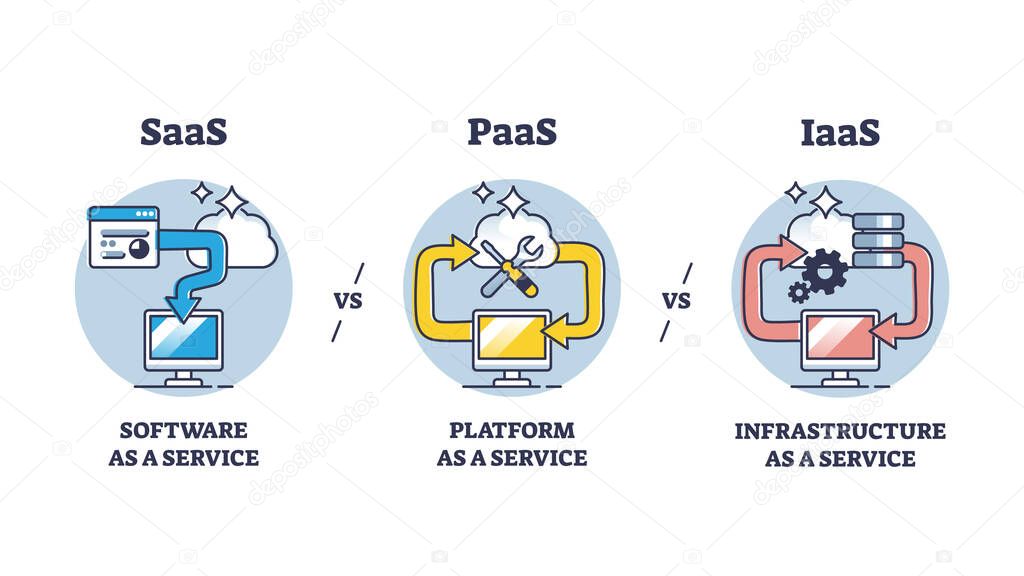 Diagrama de contorno de servicios en la nube a pedido de SAAS, PAAS e IAAS. Lista educativa ...