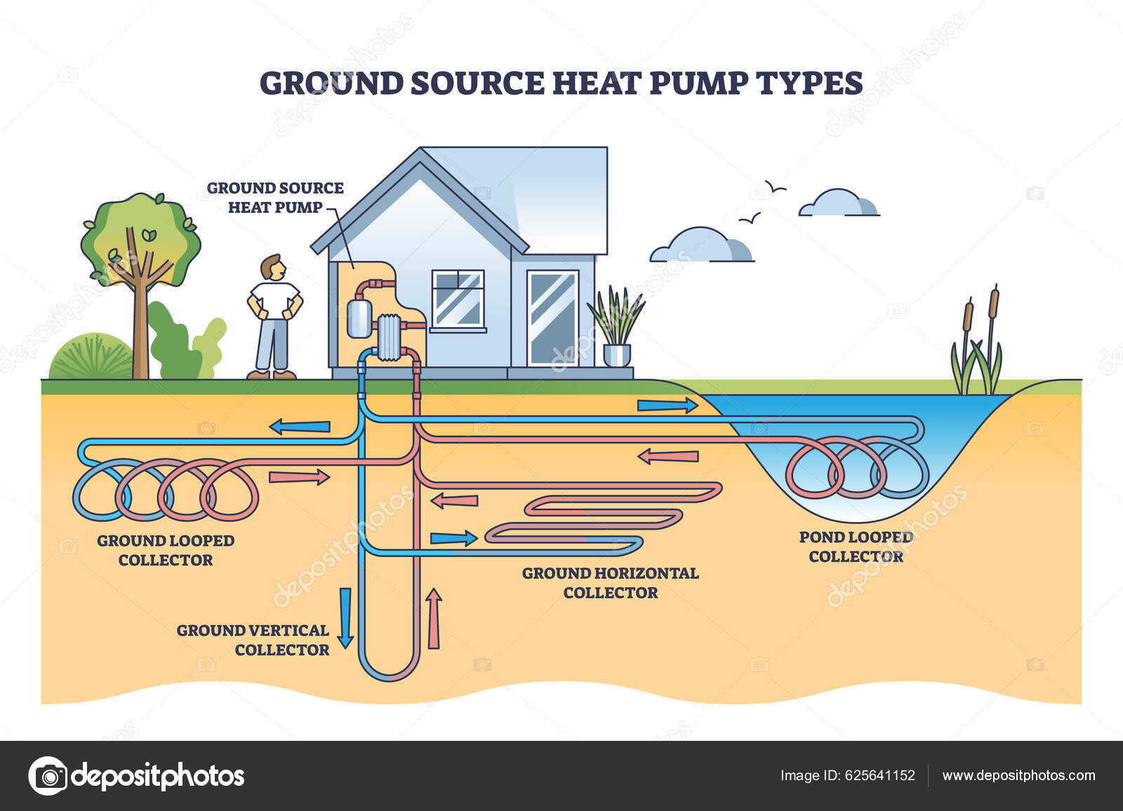 Ground Source Heat Pump Types Geothermal Energy Systems Outline Diagram ...