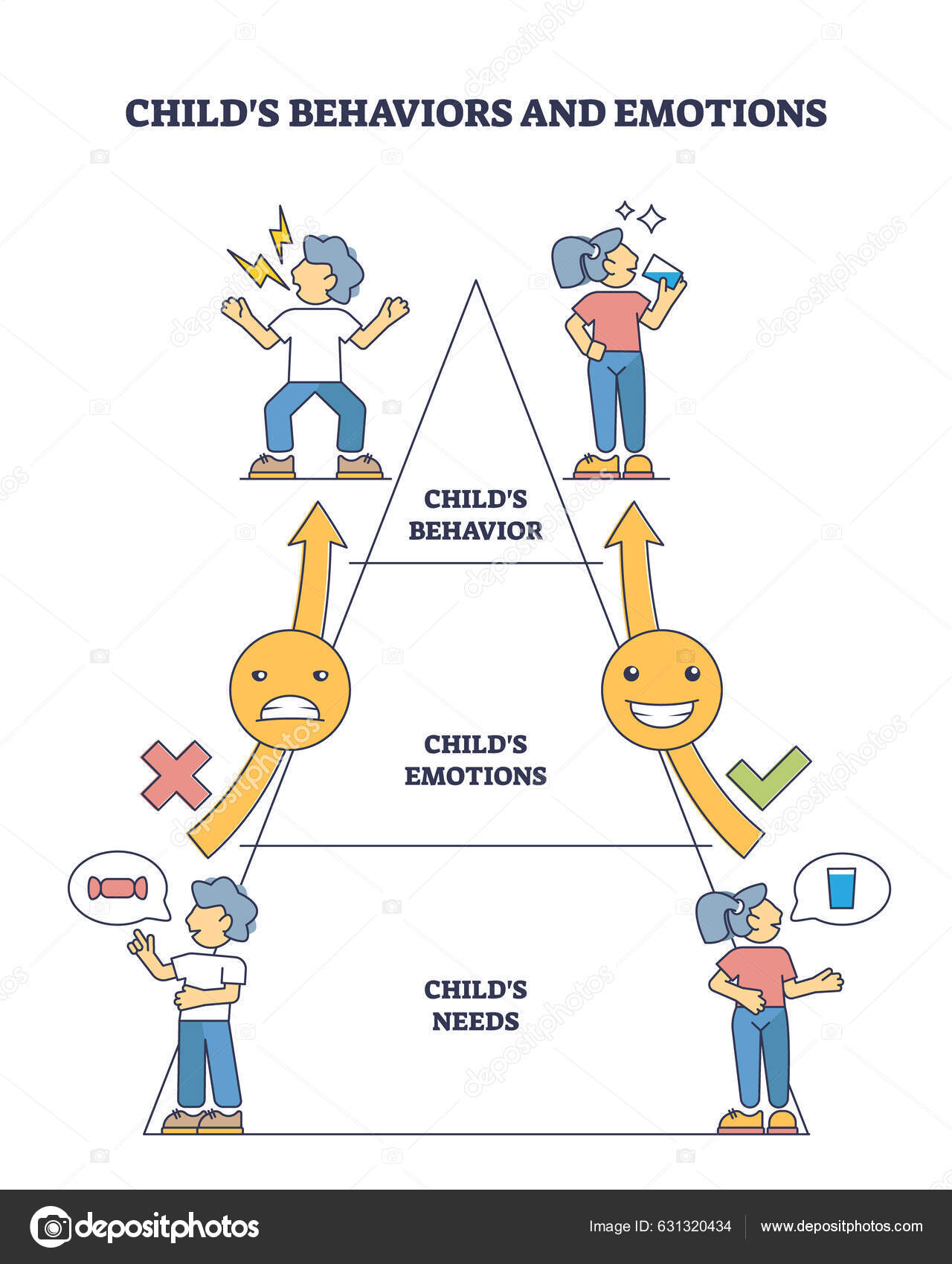 Child Behavior Emotion Causes Consequences Outline Diagram Labeled ...