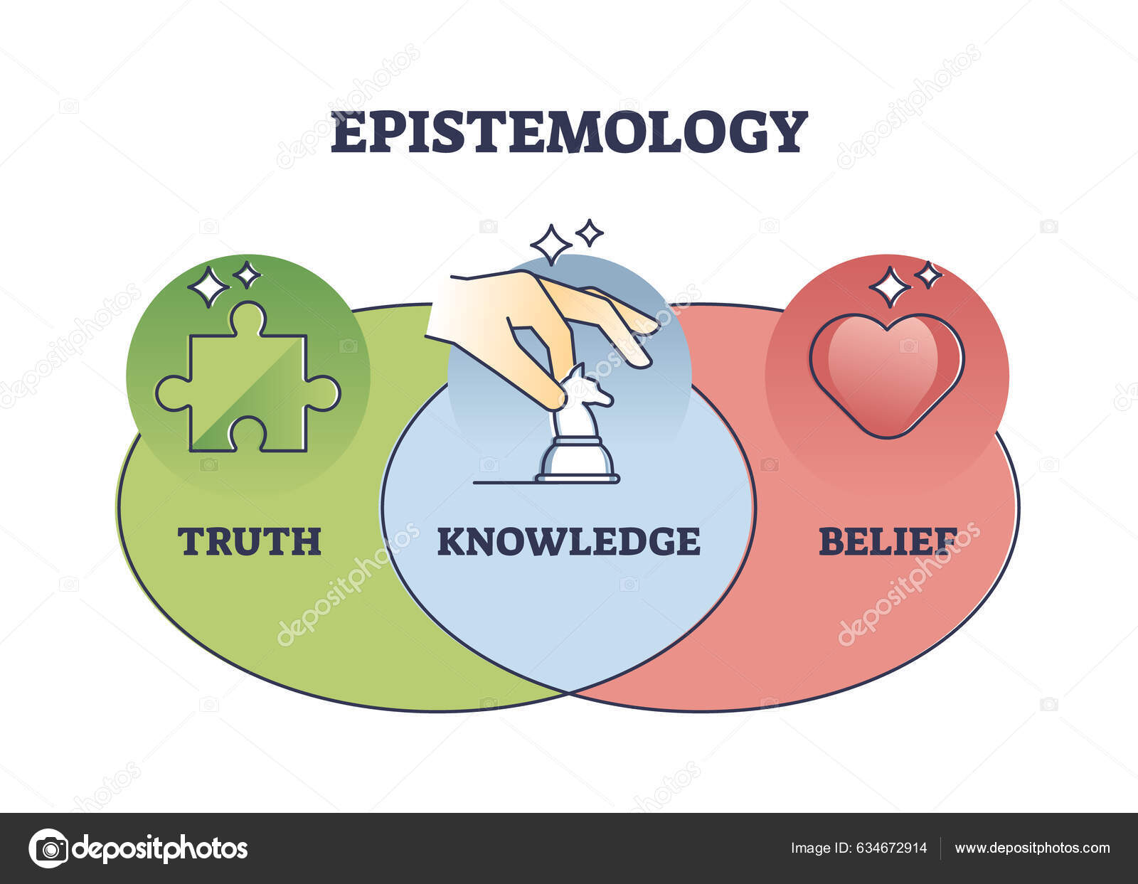 Epistemology Philosophy Study Truth Belief Outline Diagram Labeled ...