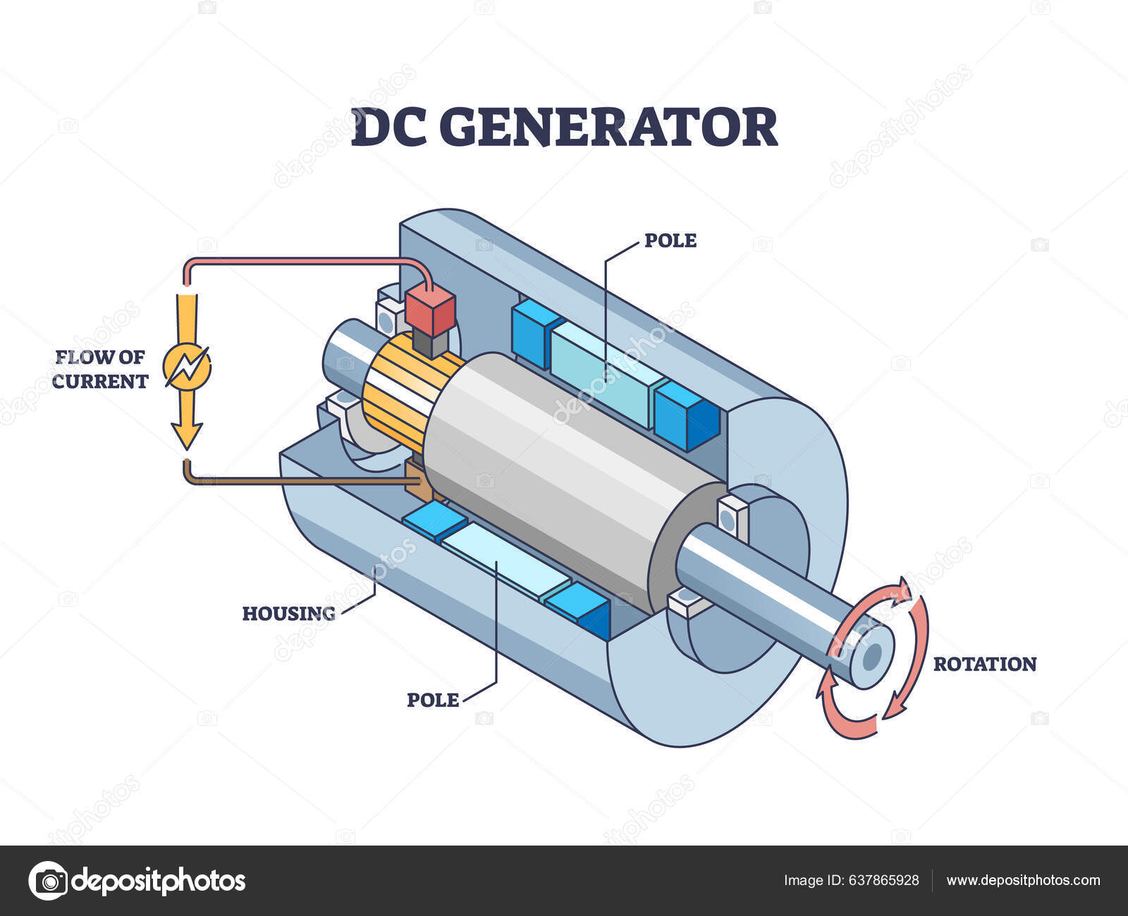 Direct Current Electricity Generator Mechanical Principle Outline ...