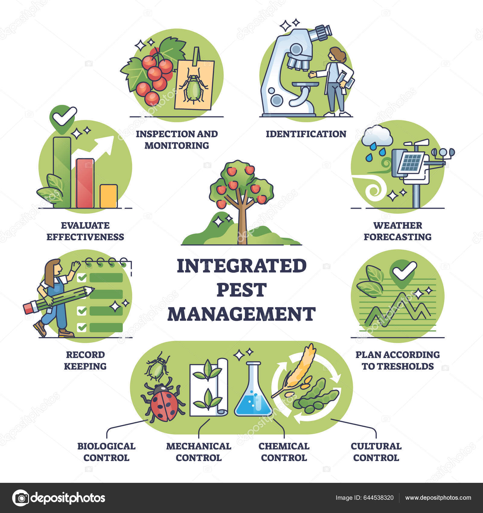 Integrated Pest Management Sustainable Crop Protection Outline Diagram ...