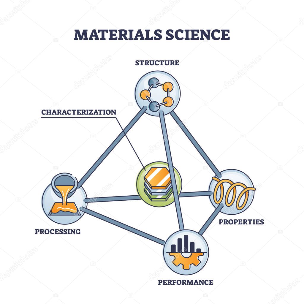 Ciencia Los Materiales Con Estructura Rendimiento Procesamiento ...