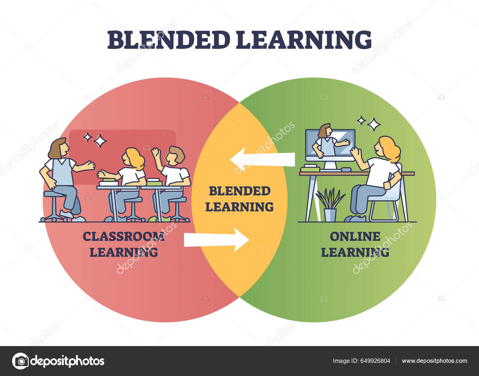 Aprendizaje Combinado Como Diagrama Esquema Combinación Clases Cursos Línea Esquema Vector de ...