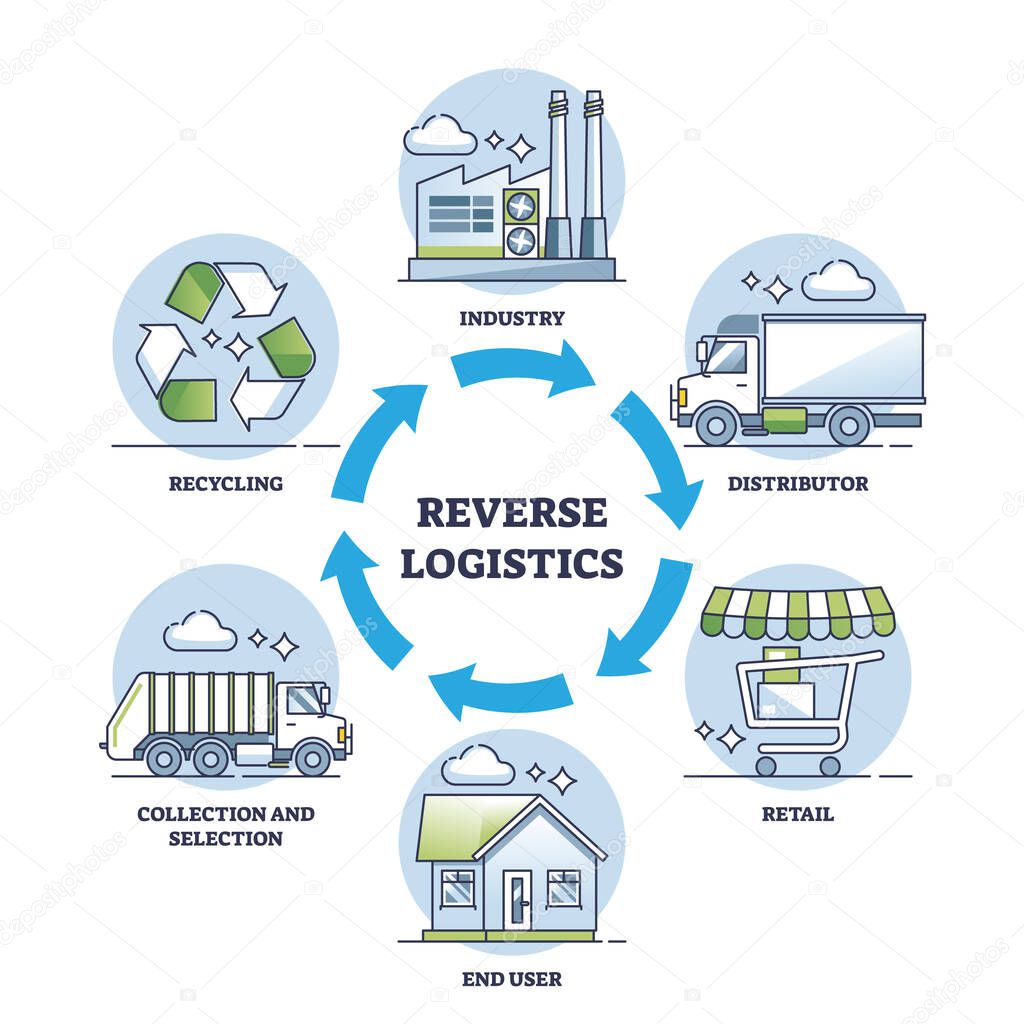 Logística inversa como diagrama de esquema de gestión de la cadena de suministro verde. Esquema ...