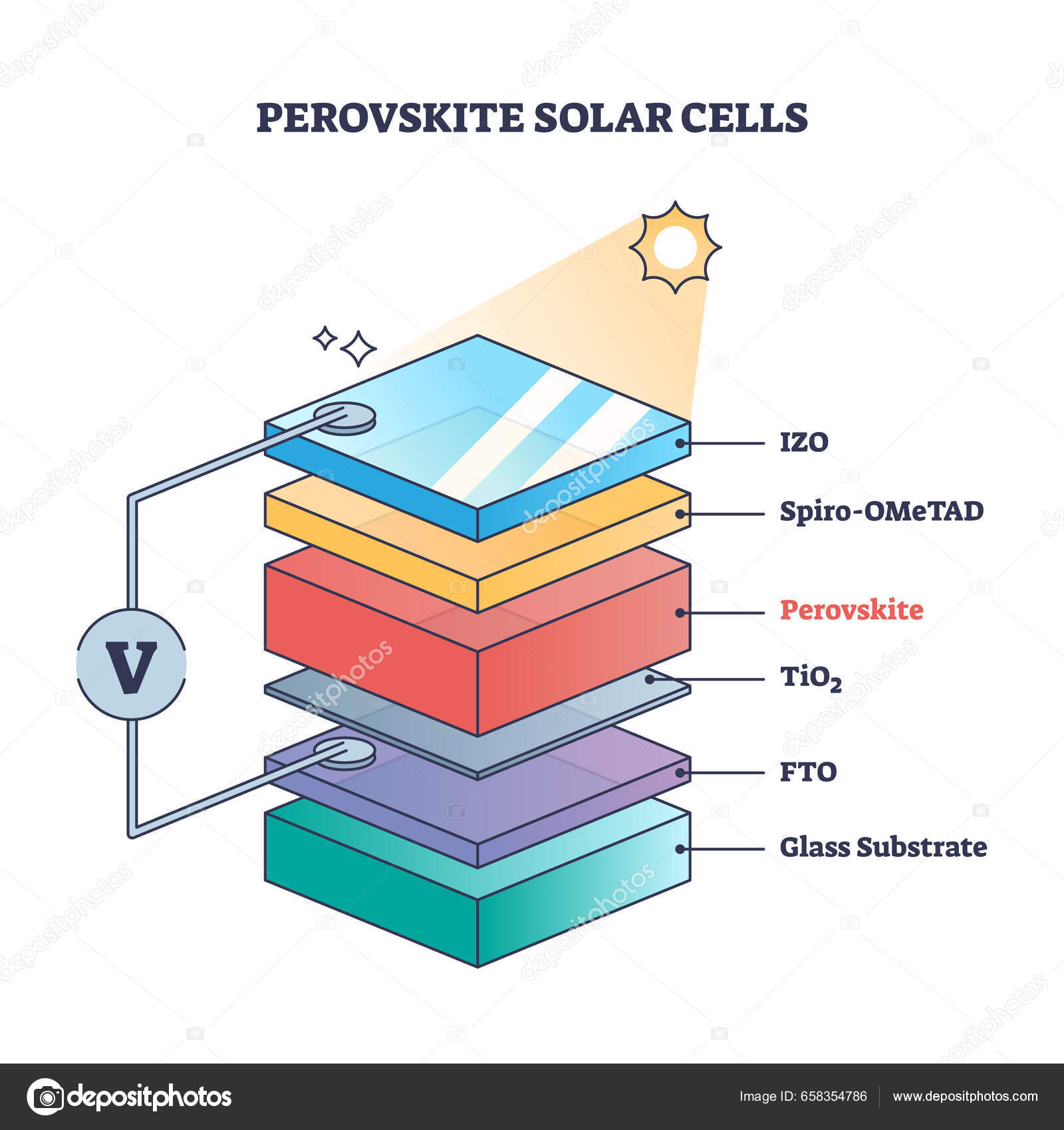 Perovskite Solar Cells Sustainable Sunlight Panel Material Outline ...