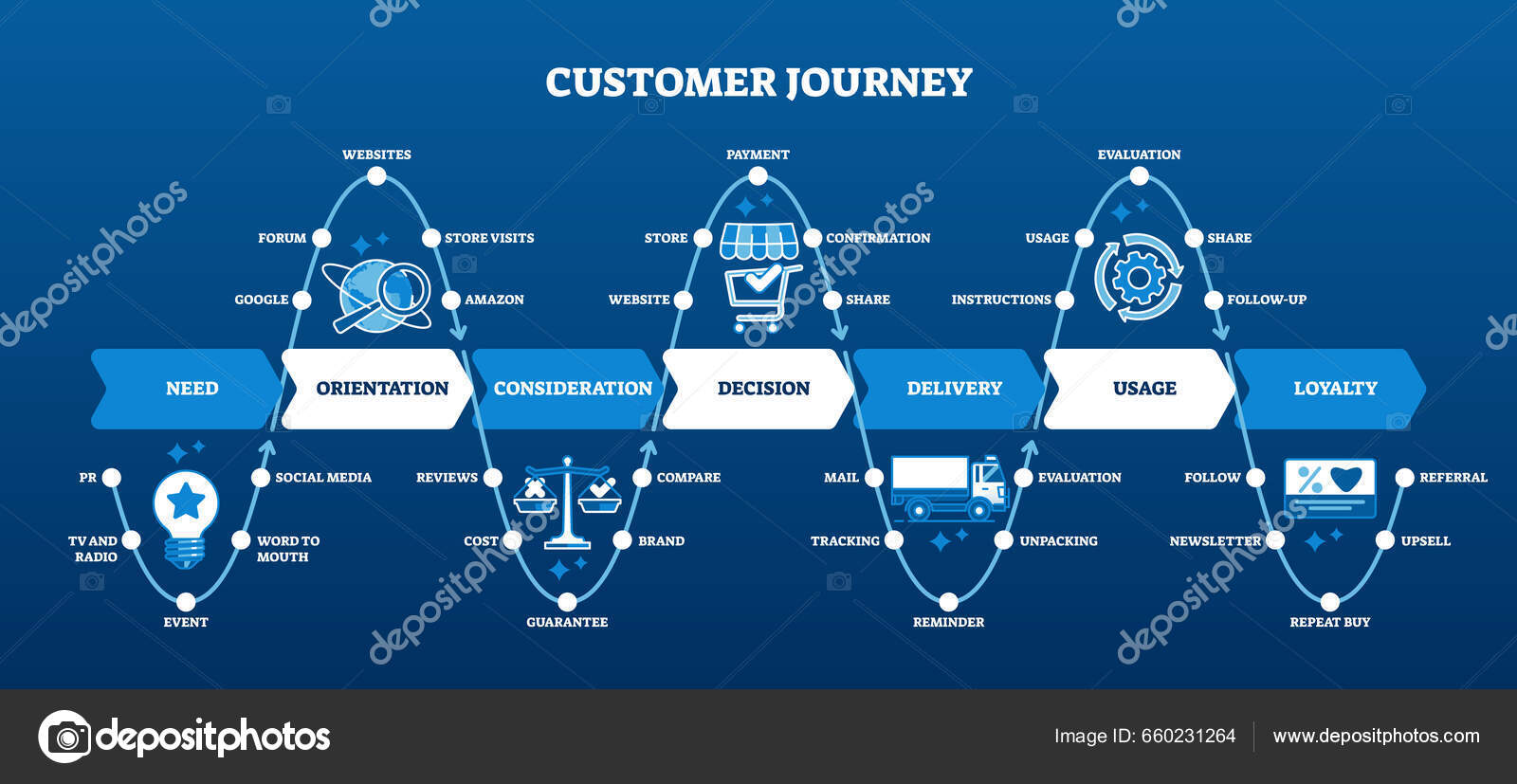 Customer Journey Map Purchase Path Process Stages Outline Diagram Labeled Stock Vector By