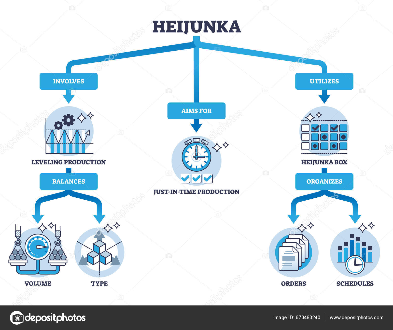 Heijunka Model Lean Manufacturing Type Effective Production Outline ...