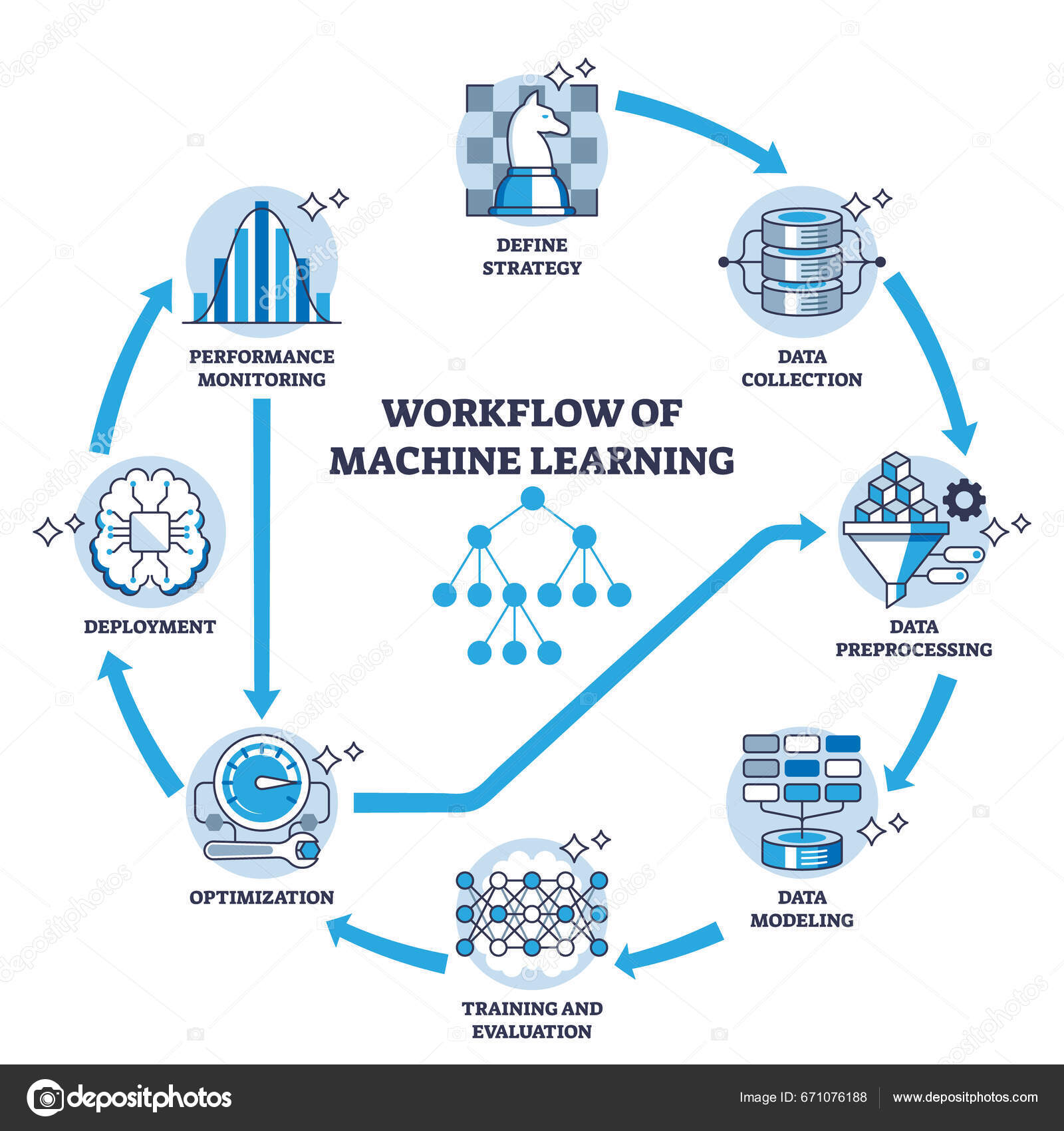 Workflow Machine Learning Effective Data Processing Outline Diagram ...