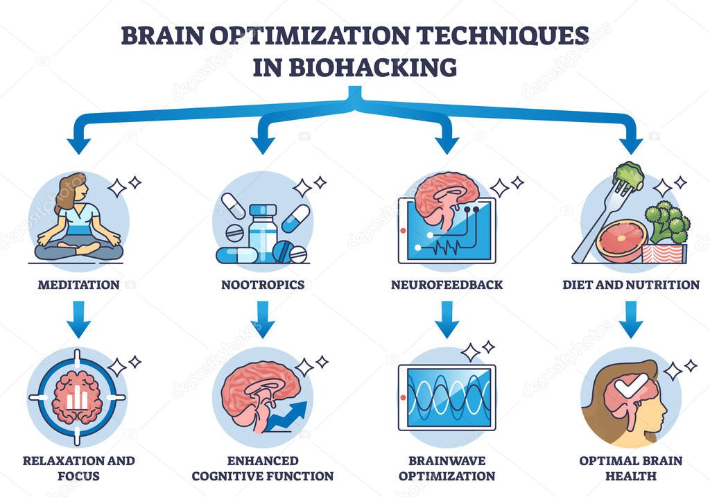 Brain optimization techniques and mind biohacking methods outline ...