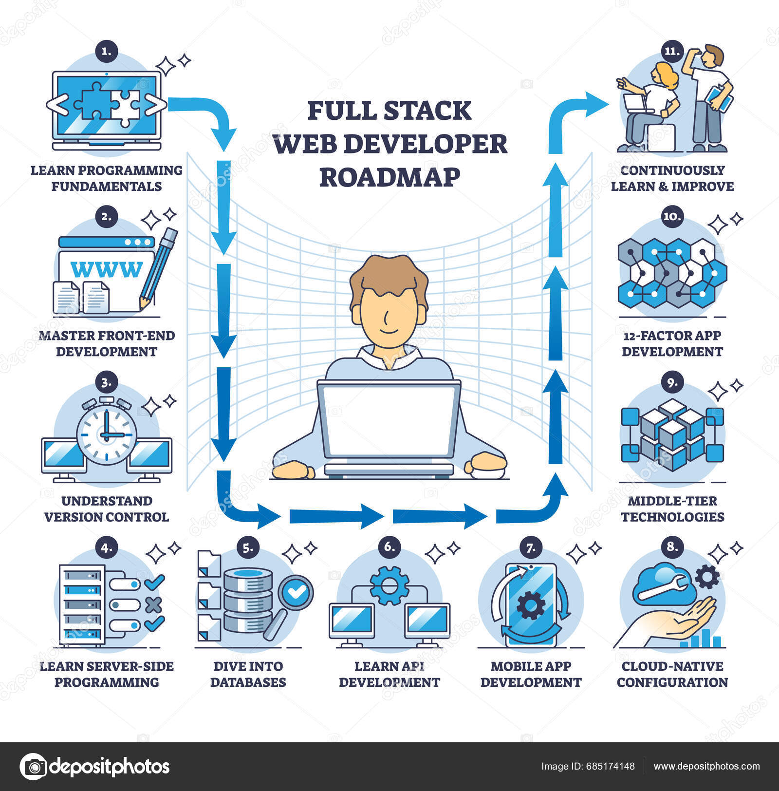 Full Stack Web Developer Roadmap Skills Development Outline Diagram ...