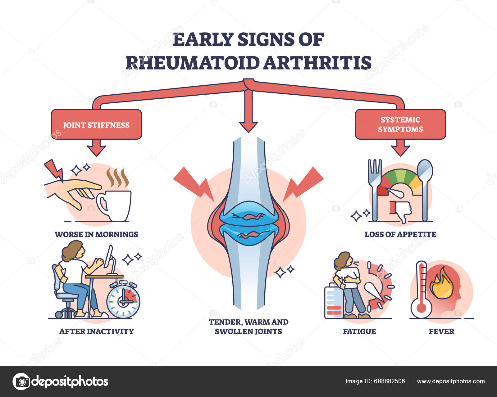 Tanda Tanda Awal Penyakit Artritis Rematik Dan Nyeri Sendi Garis Vektor ...