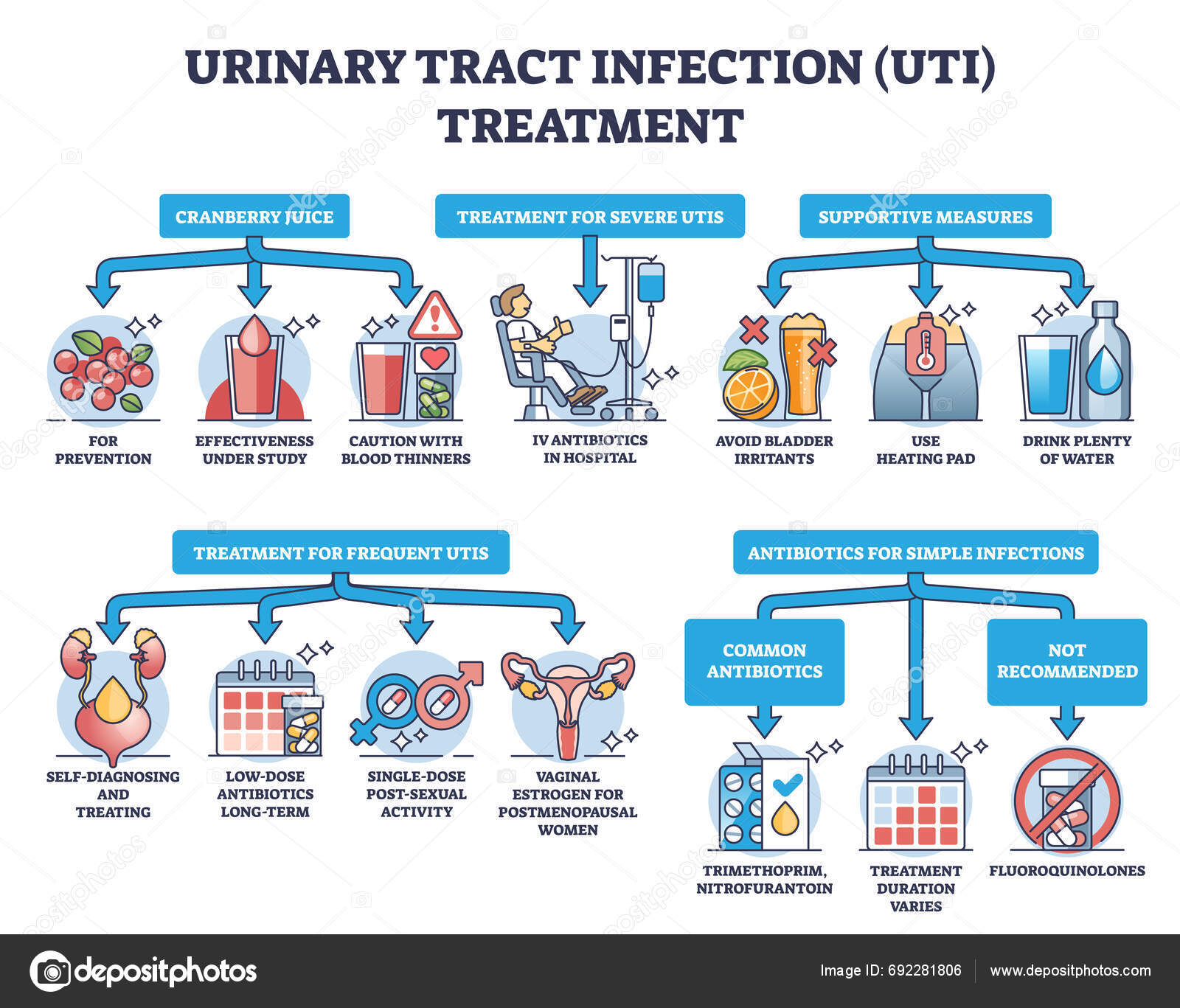 Urinary Tract Infection Uti Treatment Bladder Illness Outline Diagram ...