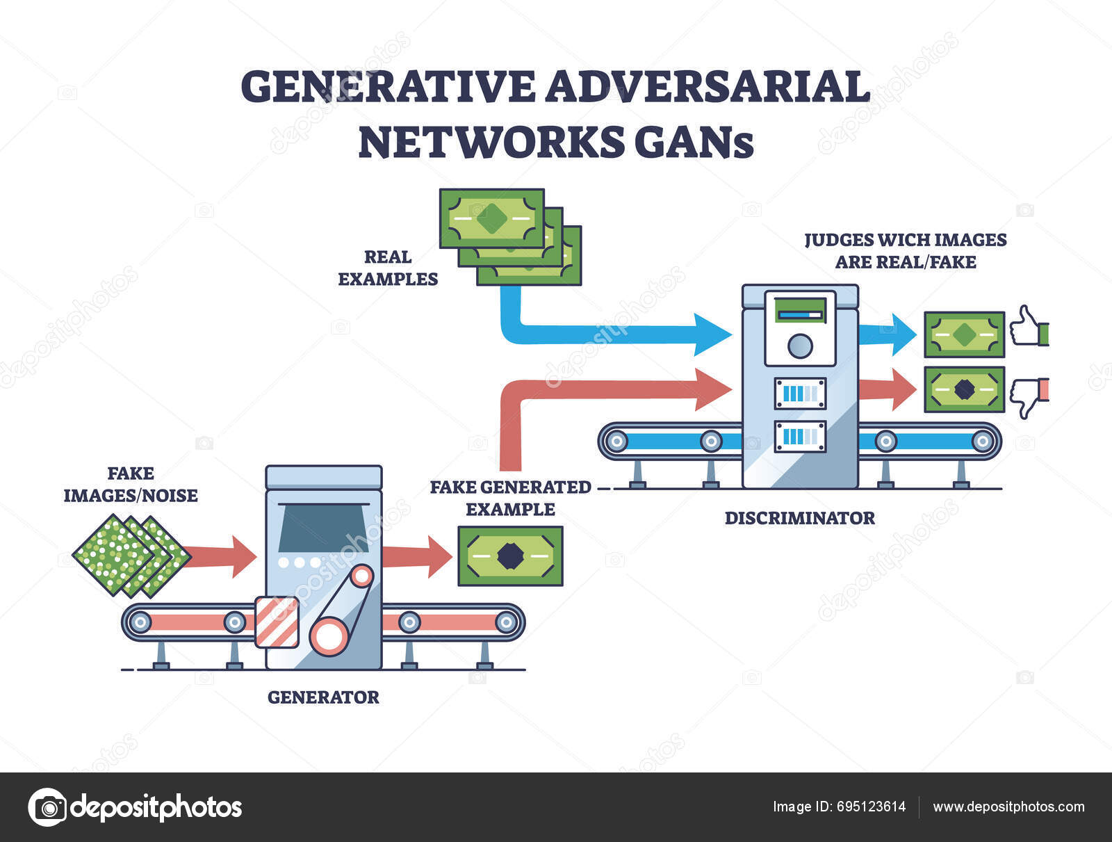 Generative Adversarial Networks Image Recognition Outline Diagram Labeled Educational Scheme