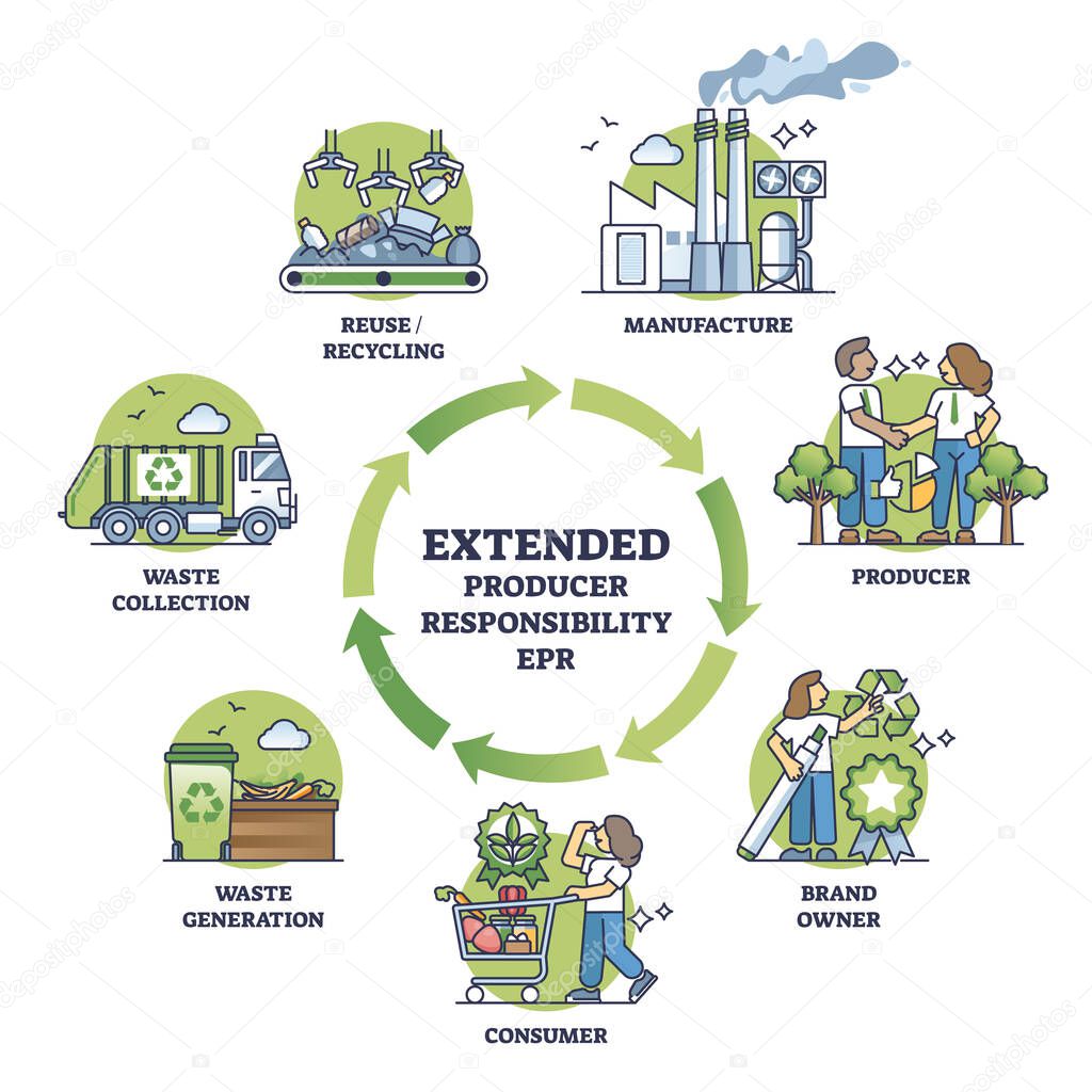 Ampliación de la responsabilidad de los productores o EPR como esquema ...