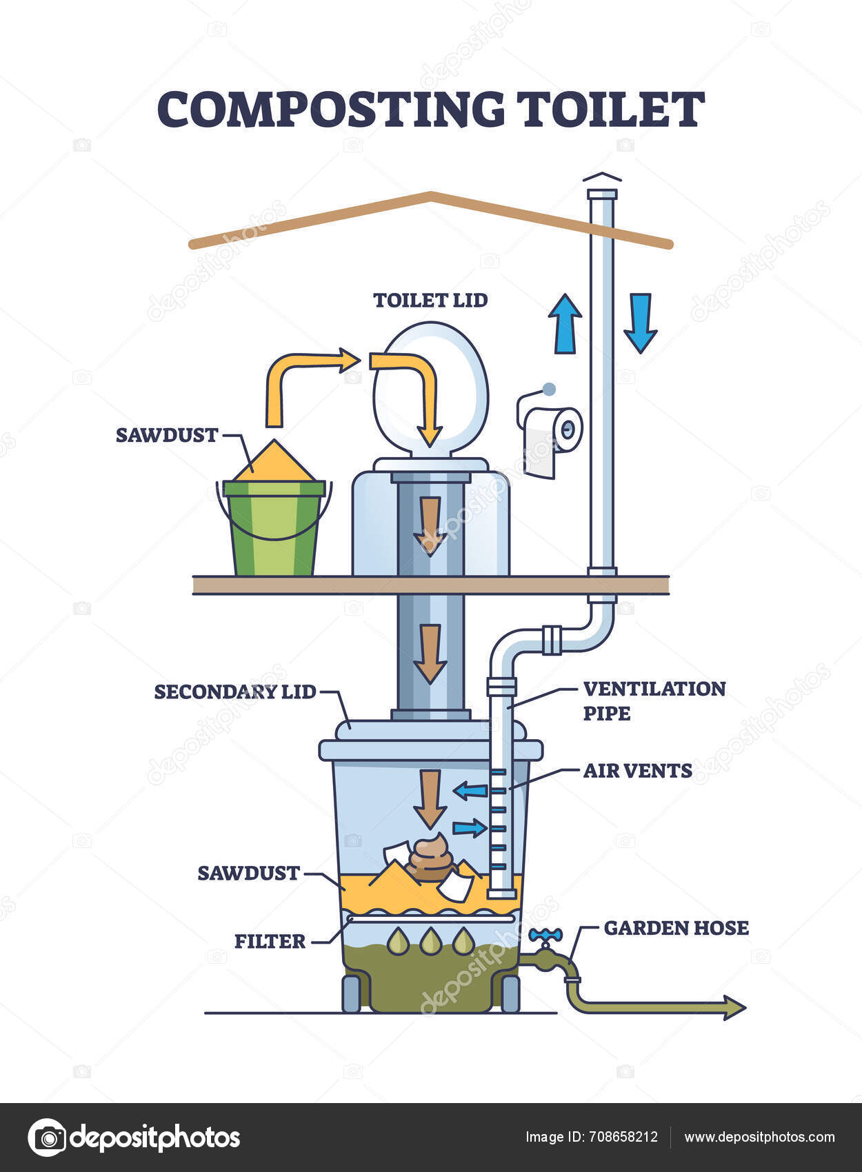Composting Toilet System Ecological Garden Bio Outline Diagram Labeled ...