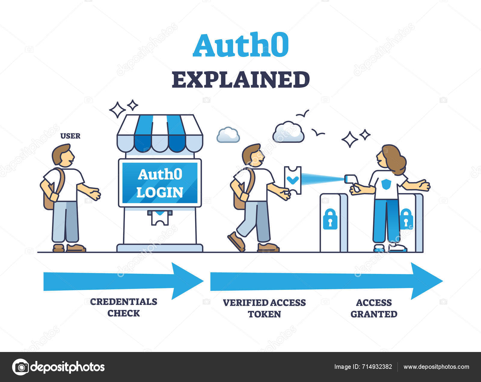 Seguridad Auth0 Como Diagrama Esquema Explicación Del Sistema ...