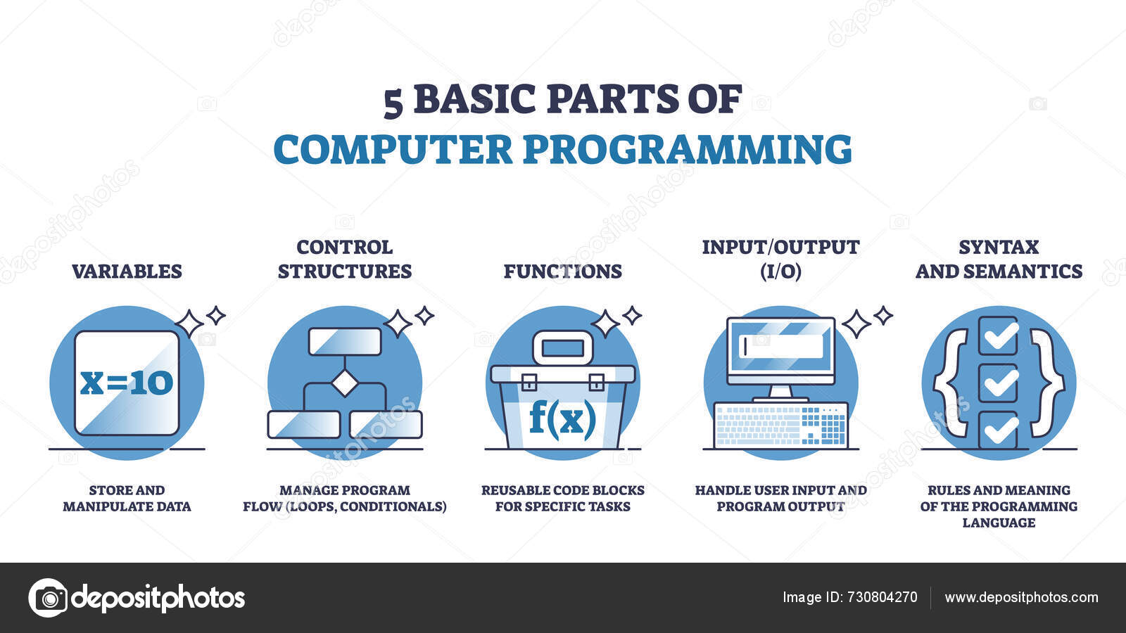 Image vectorielle Parties Base Programmation Informatique Schéma Schéma Codage Script Schéma ...