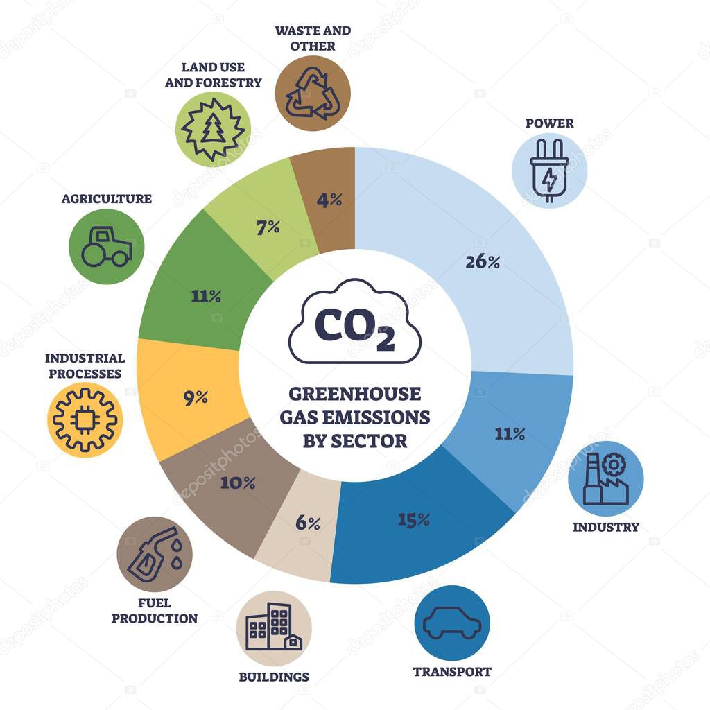 Las emisiones de gases de efecto invernadero por sector se ilustran con ...