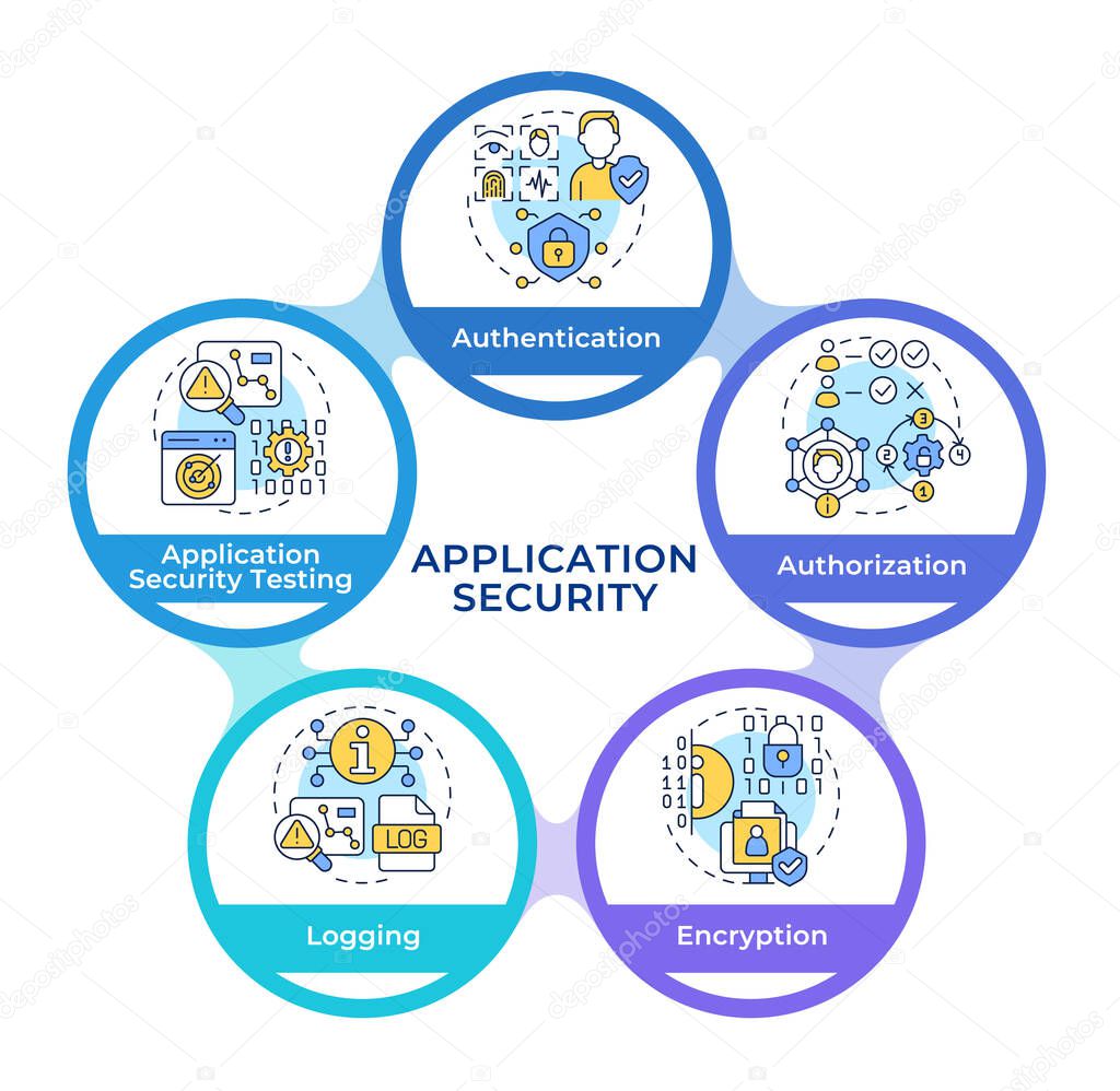 Tipos de protocolos de seguridad de software infografía círculos diagrama de flujo. Gestión de ...