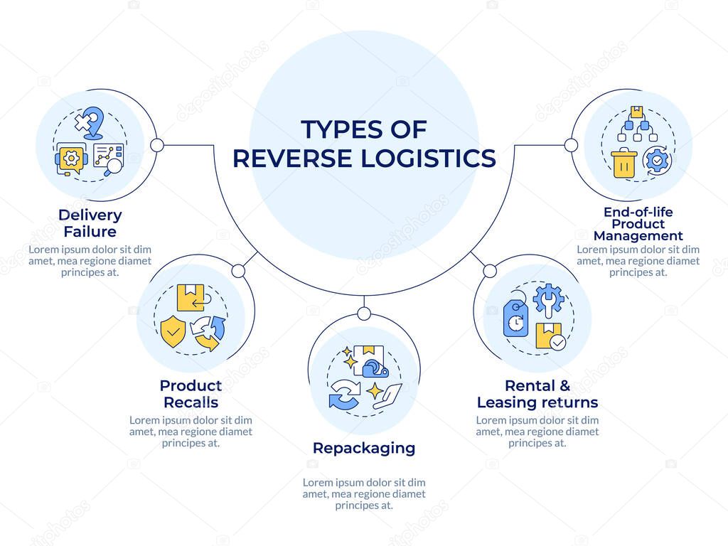 Tipos de logística inversa infografía de diagrama circular. Fallo de ...
