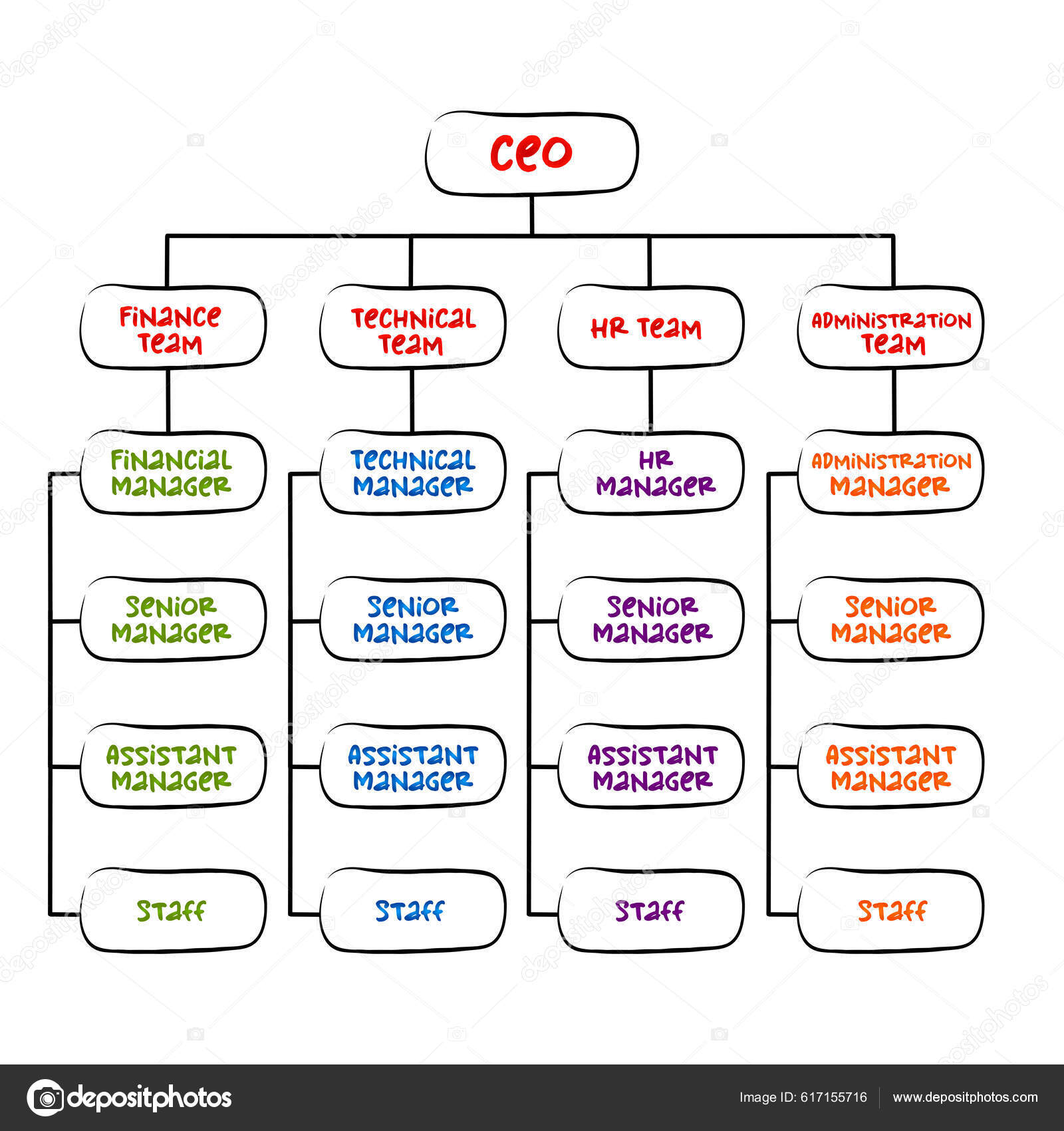 Hand Drawn Company Hierarchical Structure Popular Organizational Chart ...