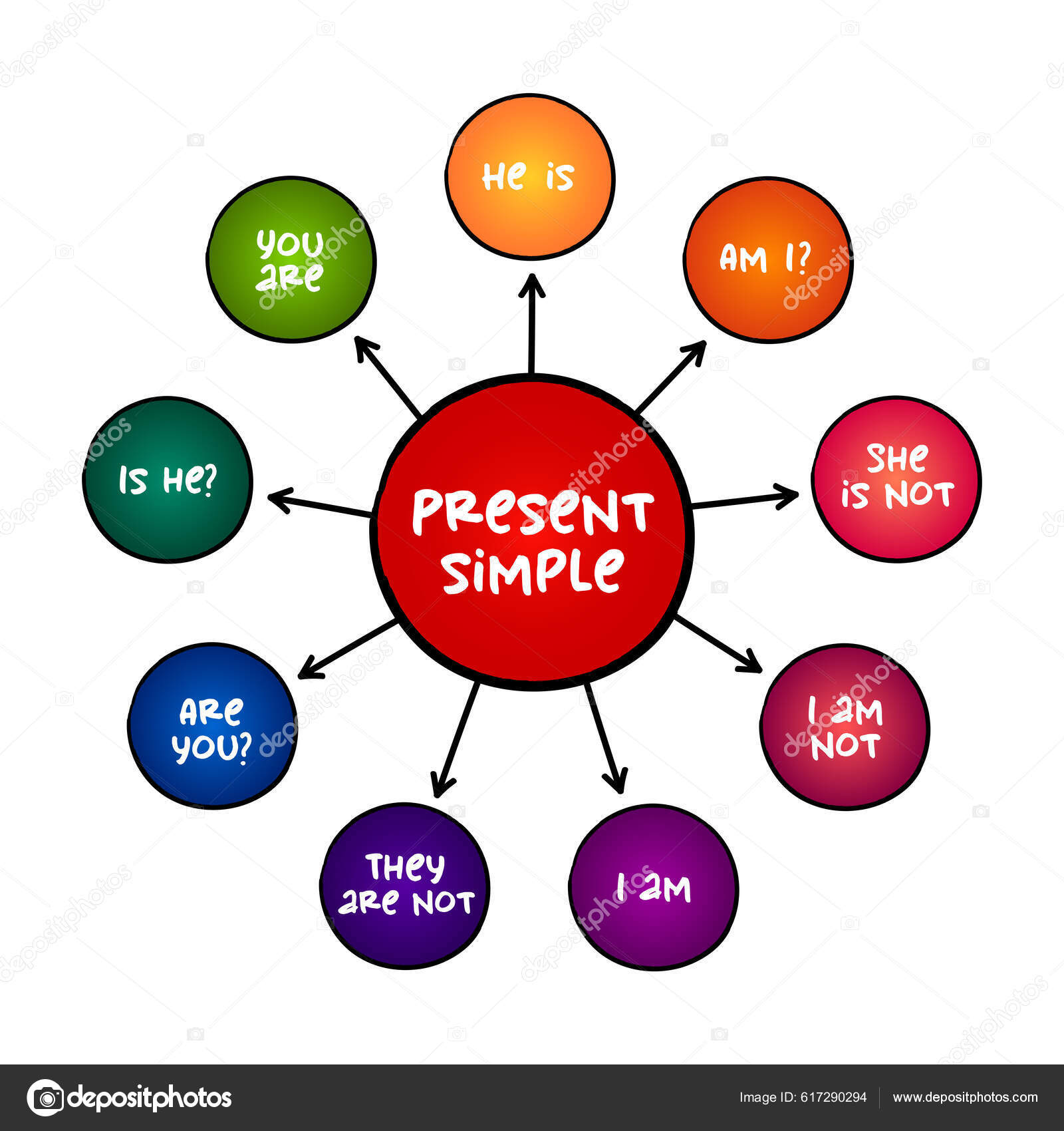 Presente Simple Tense Verbo Education Mind Map English Grammar Concept Vector de stock por ...