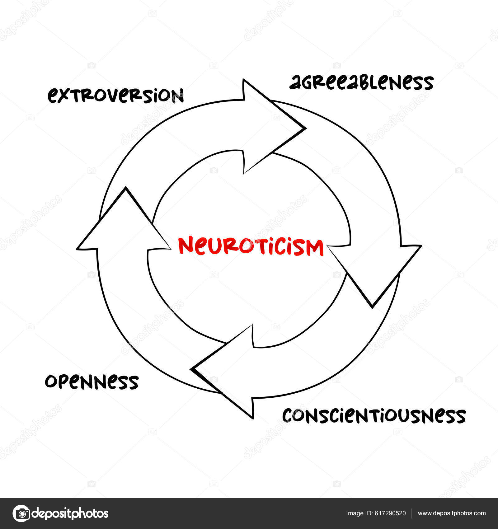 Neuroticismo Proceso Mapa Mental Concepto Educación Para Presentaciones ...