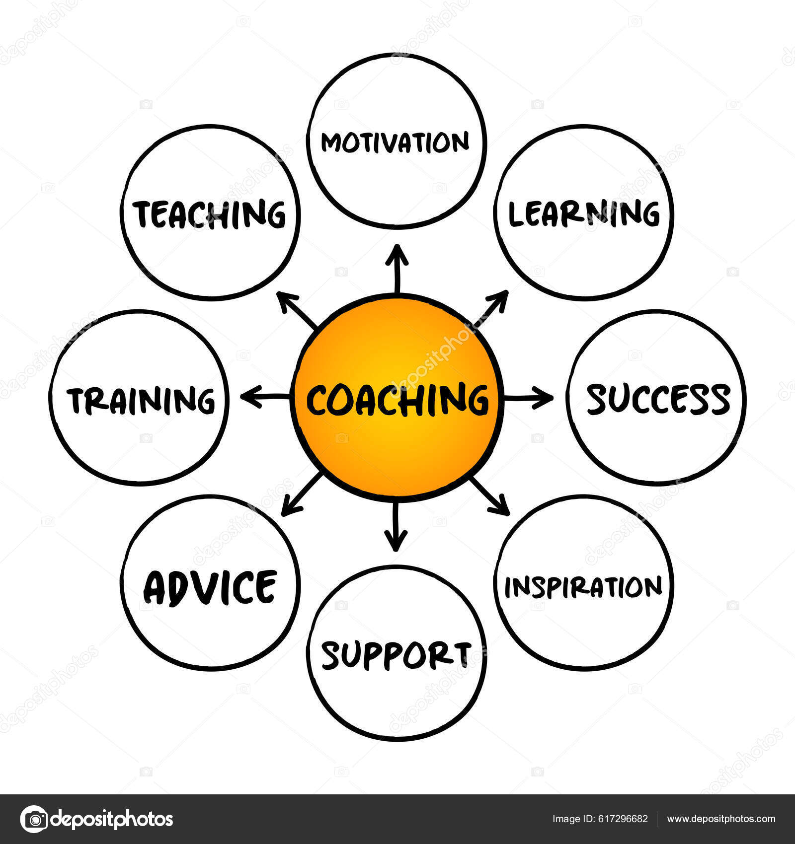 Coaching Form Development Which Experienced Person Supports Learner Achieving Specific Stock ...