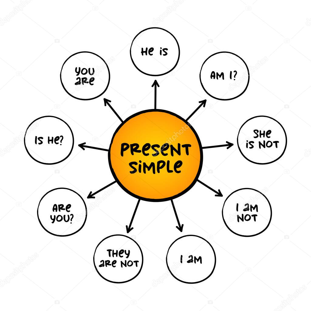 Presente simple Tense - verbo "to be" education mind map, english grammar concept background 2023