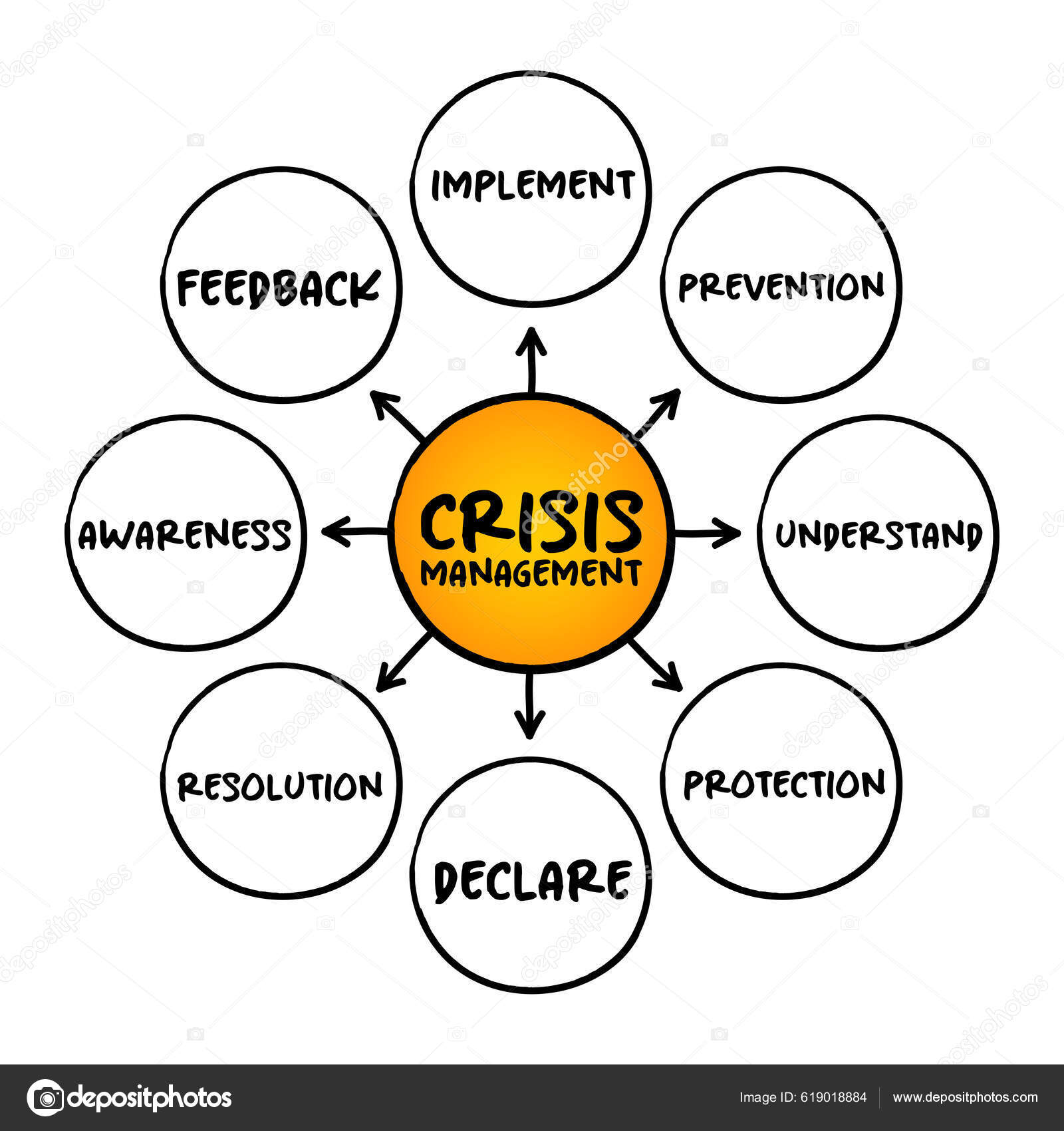 Crisis Management Process Which Organization Deals Disruptive ...