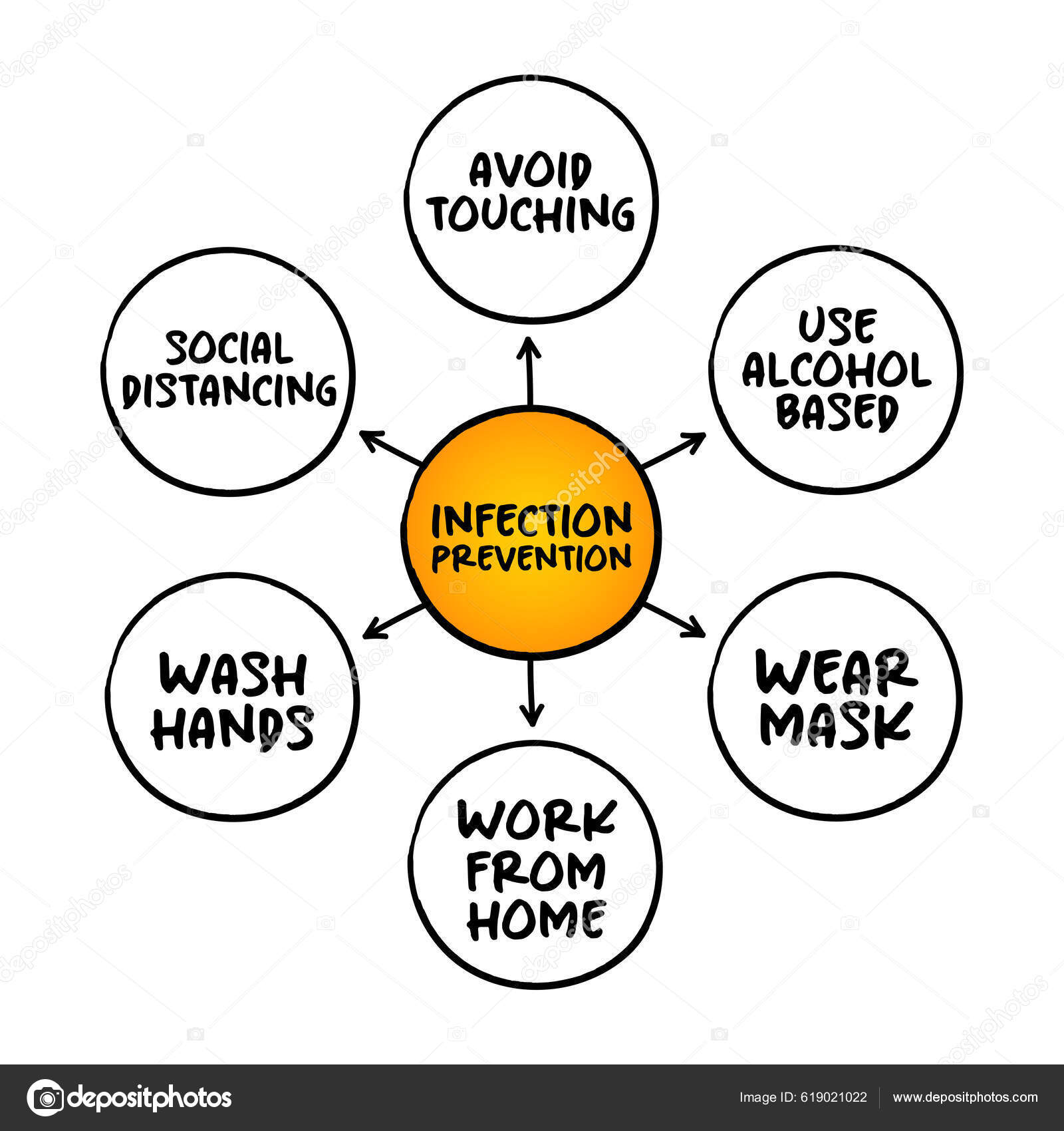 Infection Prevention Control Mind Map Process Medical Concept ...