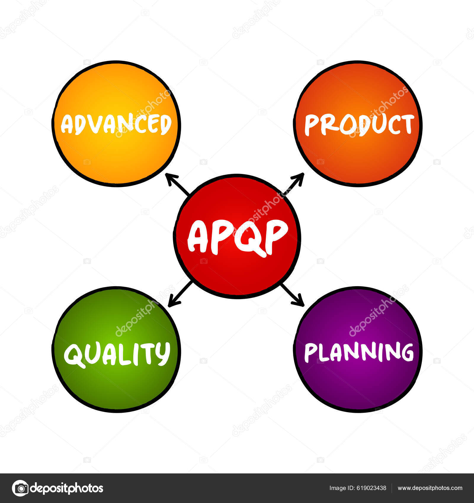 Apqp Advanced Product Quality Planning Proceso Estructurado Dirigido Garantizar Satisfacción ...