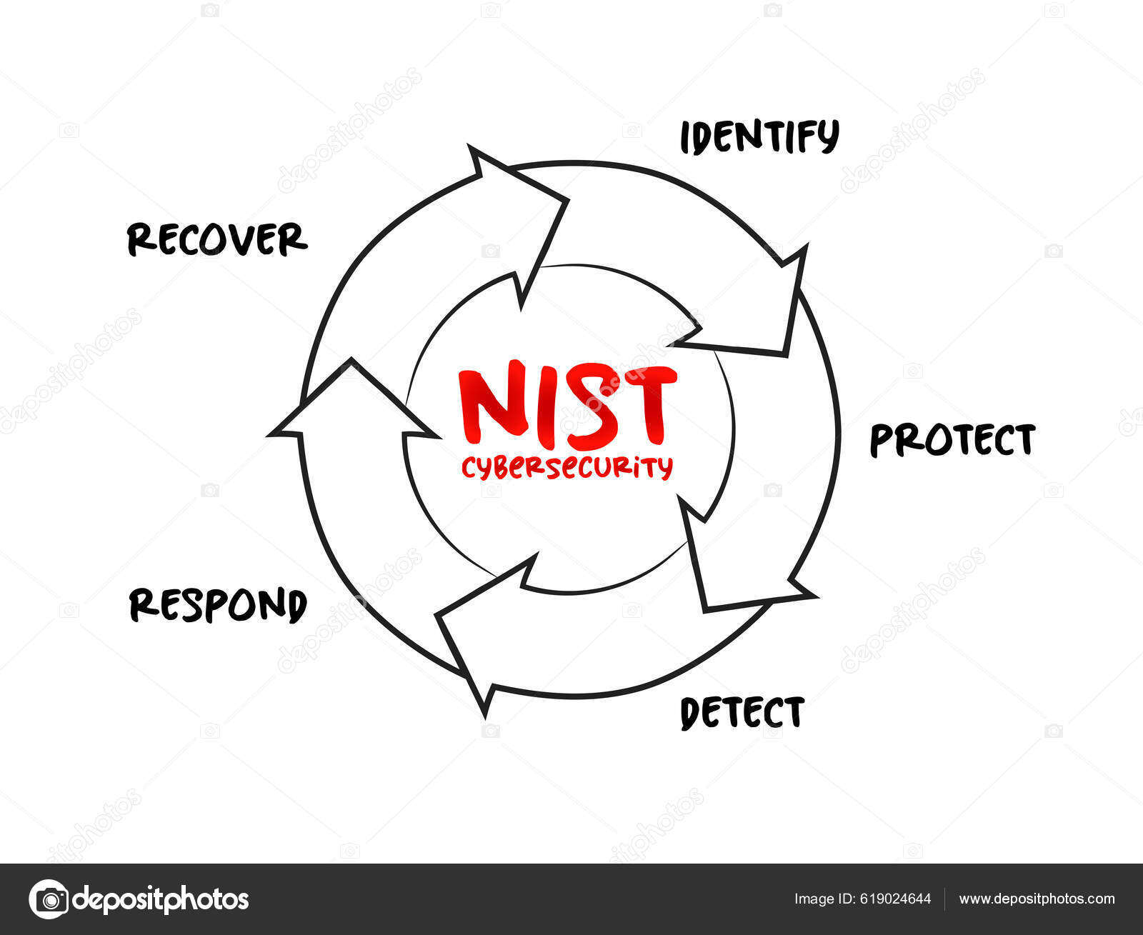 Nist Cybersecurity Framework Set Standards Guidelines Practices