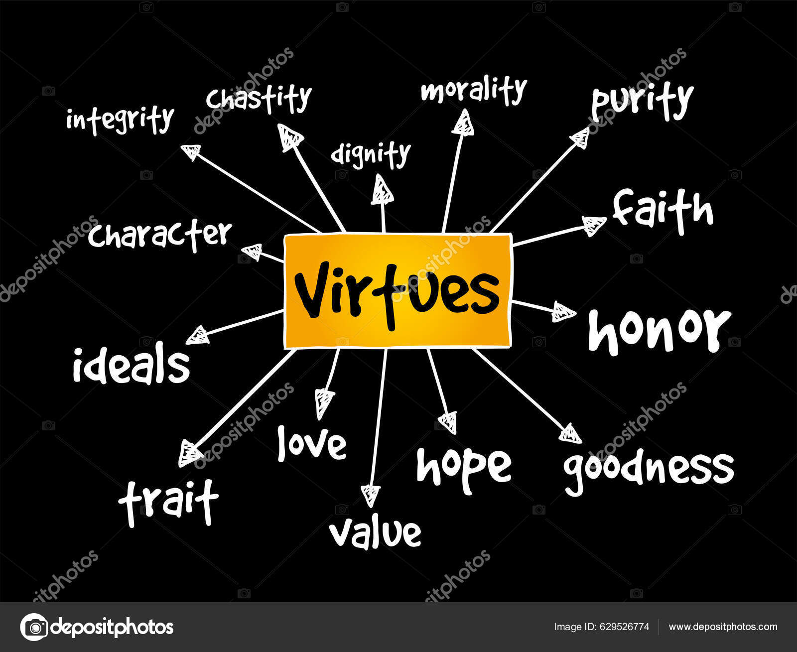 Virtues Mind Map Concept Presentations Reports Stock Vector by ©dizanna ...