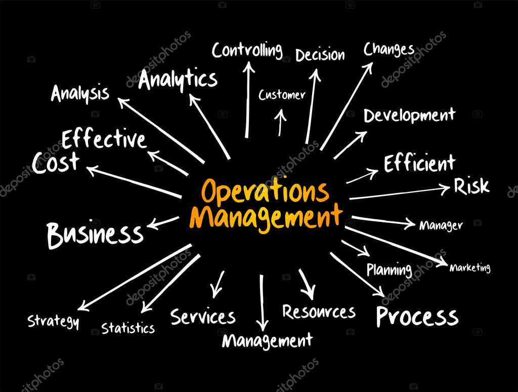 Operations Management mind map flowchart, business concept for presentations and reports premium ...