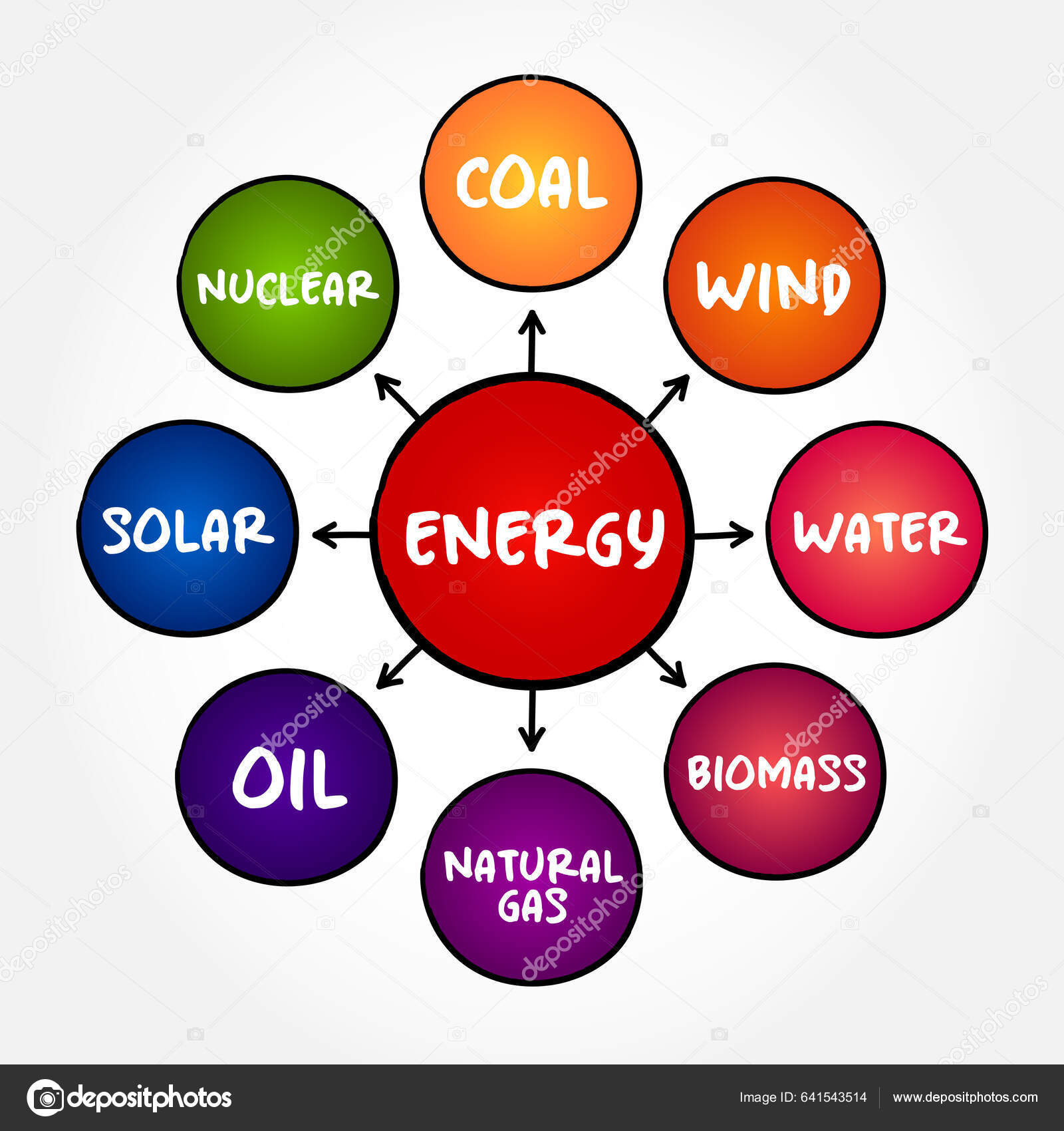 Energy Mind Map Sketch Graph Types Energy Generation Concept ...