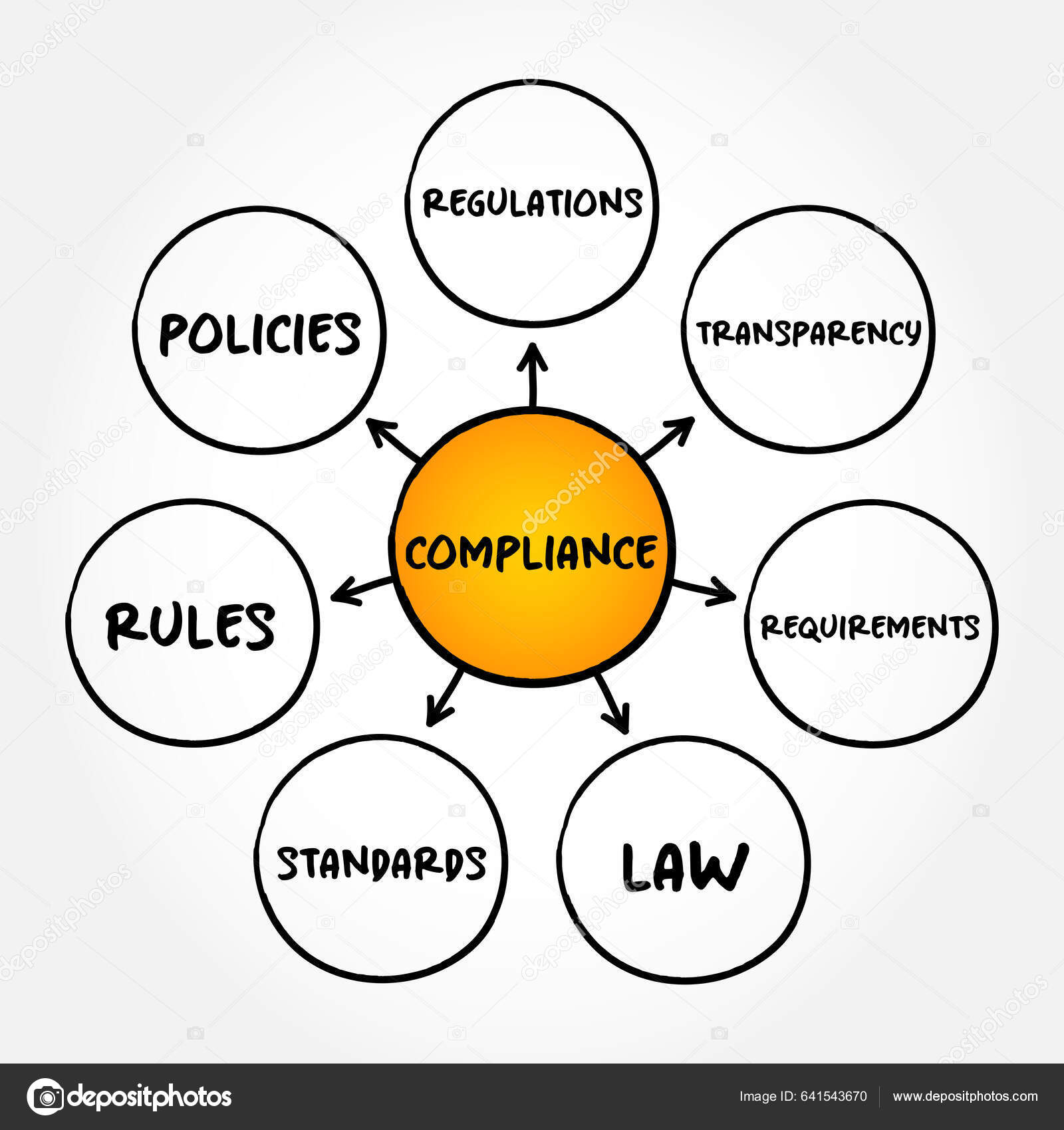 Compliance Mind Map Flowchart Business Concept Presentations Reports ...