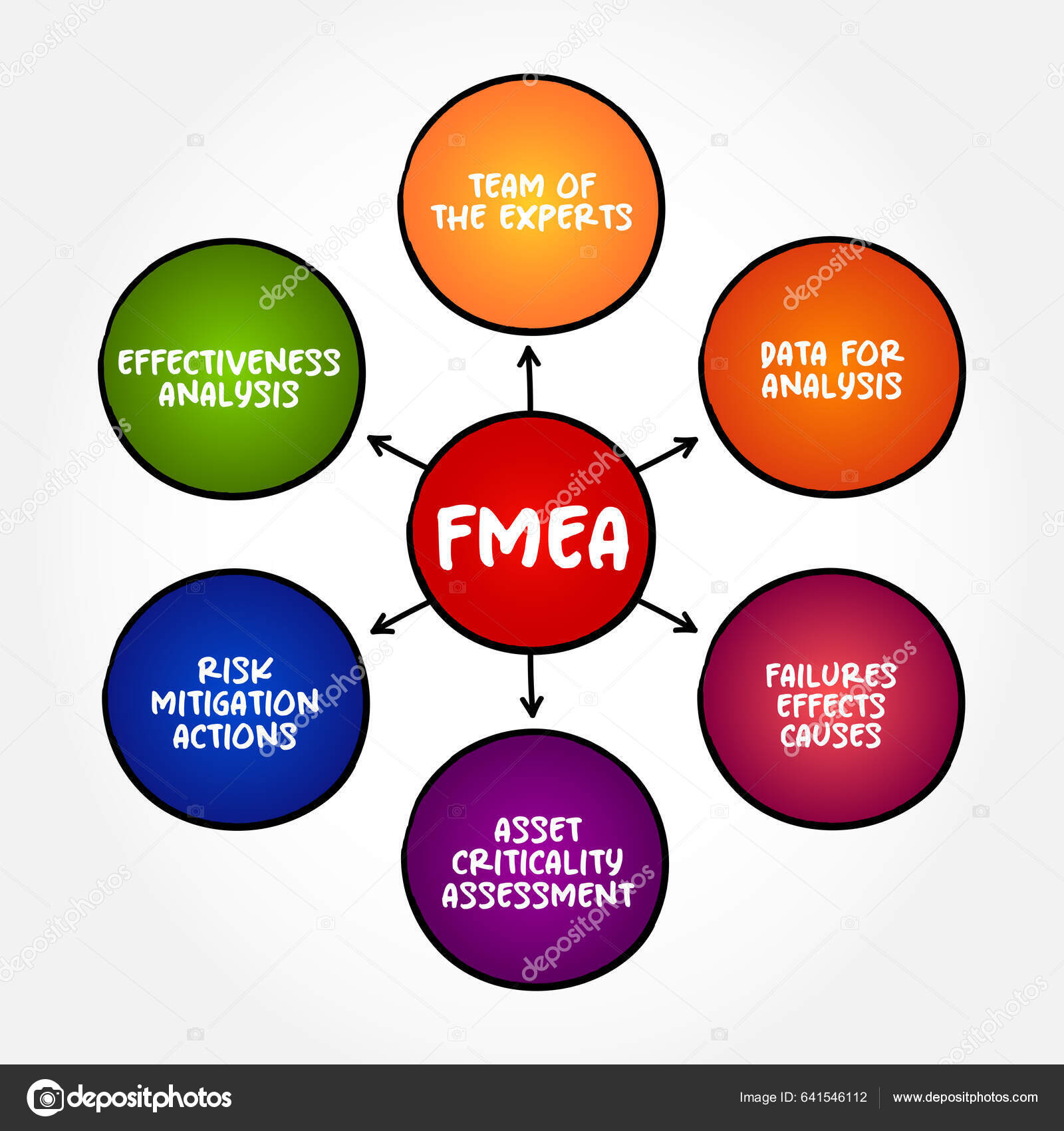 Fmea Failure Modes Effects Analysis Acronym Mind Map Process Business ... Fmea Failure Modes Effects Analysis Acronym Mind Map Process Business ...