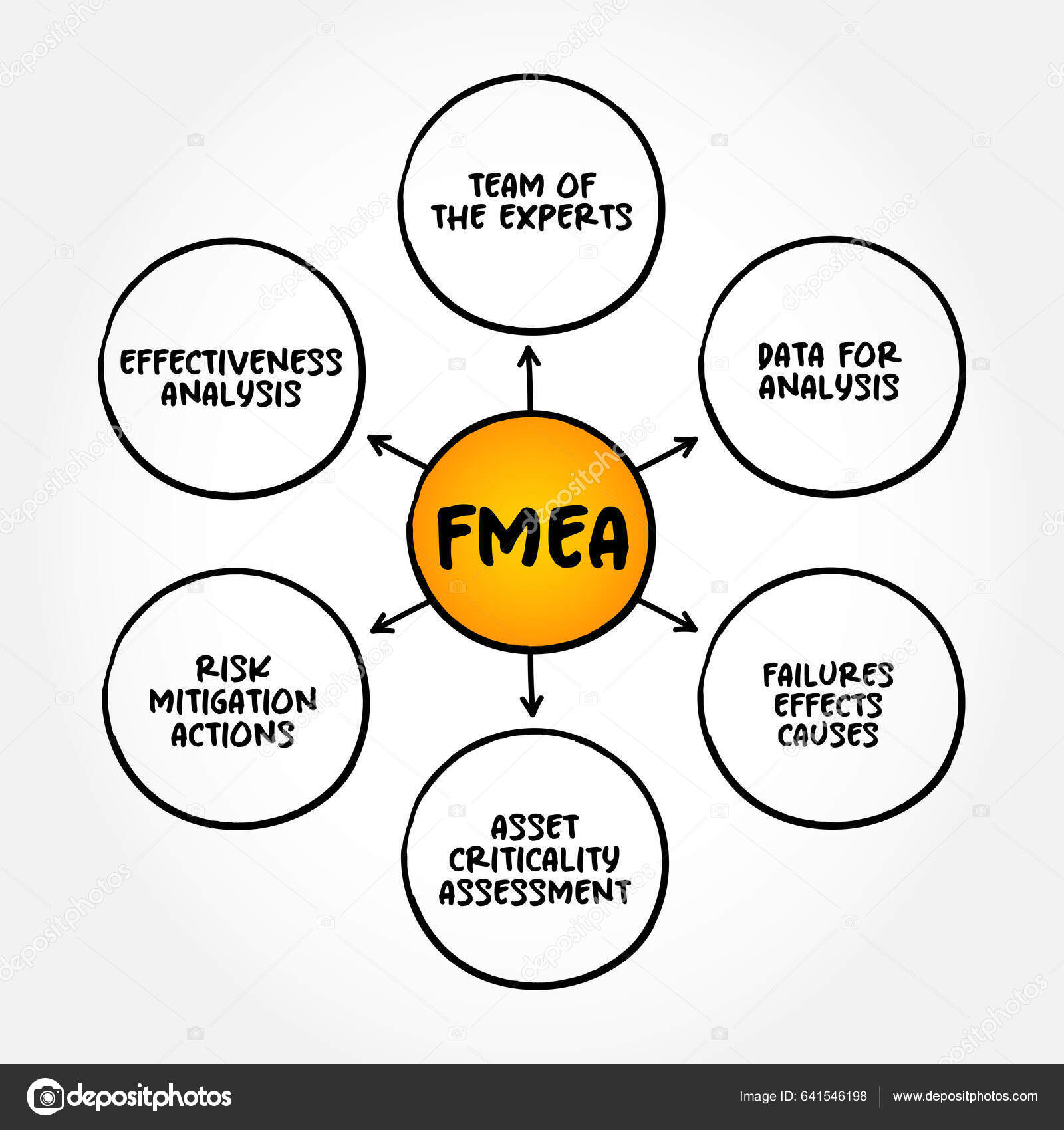 Fmea Failure Modes Effects Analysis Acronym Mind Map Process Business ... Fmea Failure Modes Effects Analysis Acronym Mind Map Process Business ...