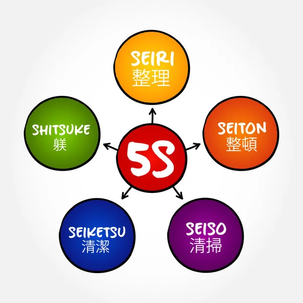 119 5s method Vector Images | Depositphotos