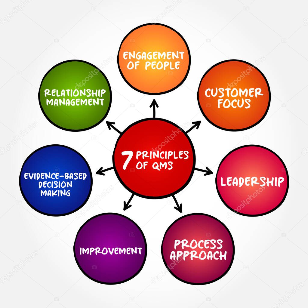 7 principios del Sistema de Gestión de Calidad es una colección de ... 7 principios del Sistema de Gestión de Calidad es una colección de ...