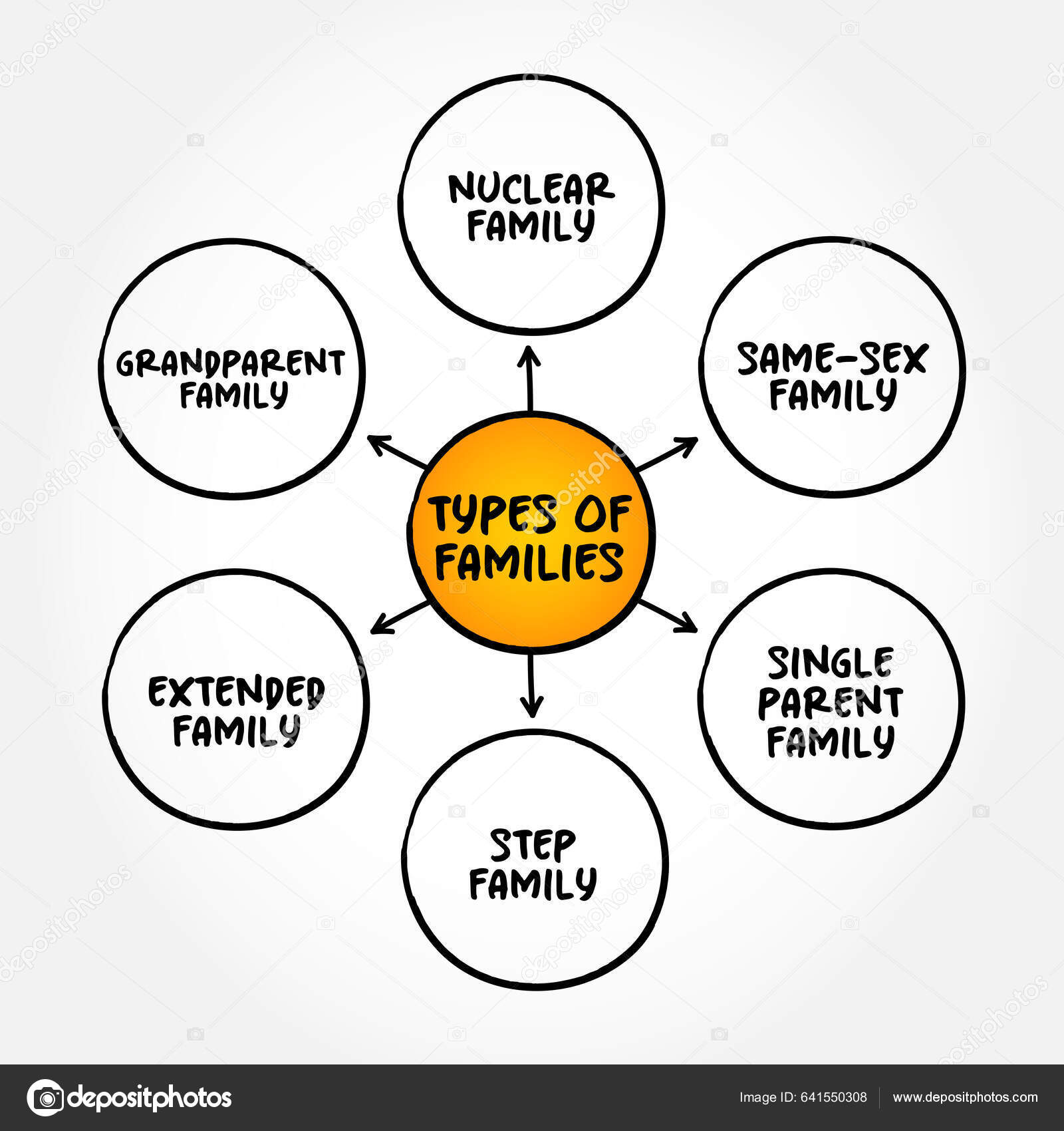 Types Families Mind Map Concept Presentations Reports Vector de stock ...