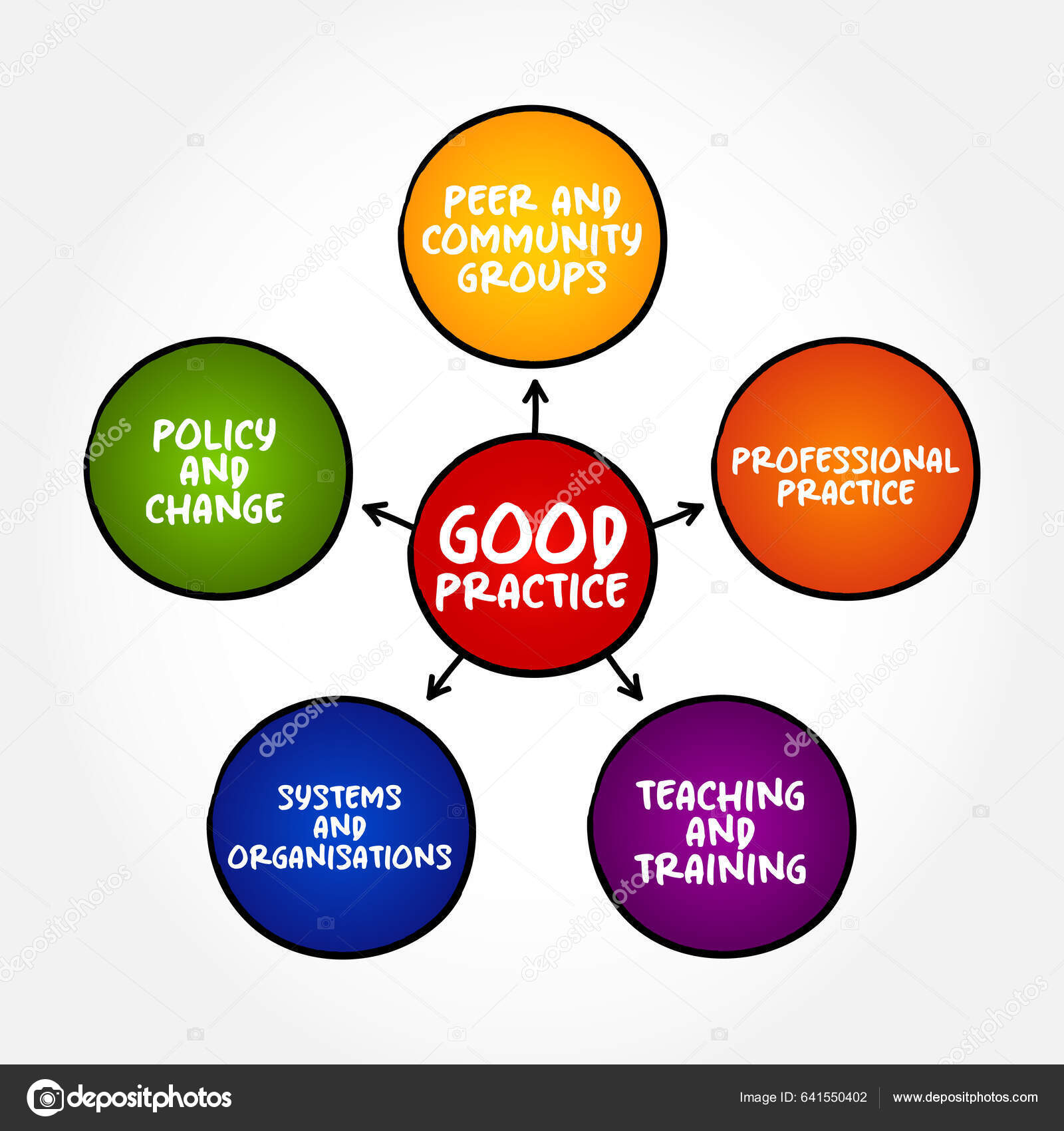 Good Practice Examples Mind Map Concept Presentations Reports Stok ...